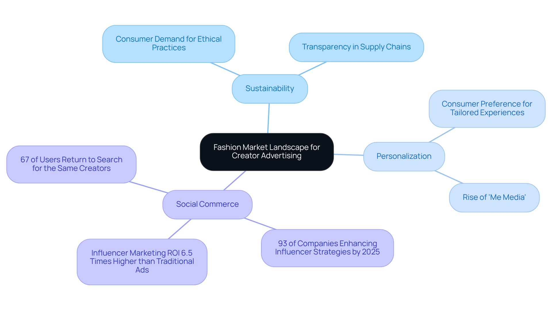 The central node represents the overall theme, while the branches show key trends that brands should focus on. Each trend can have additional details that explain its significance in the context of creator advertising.
