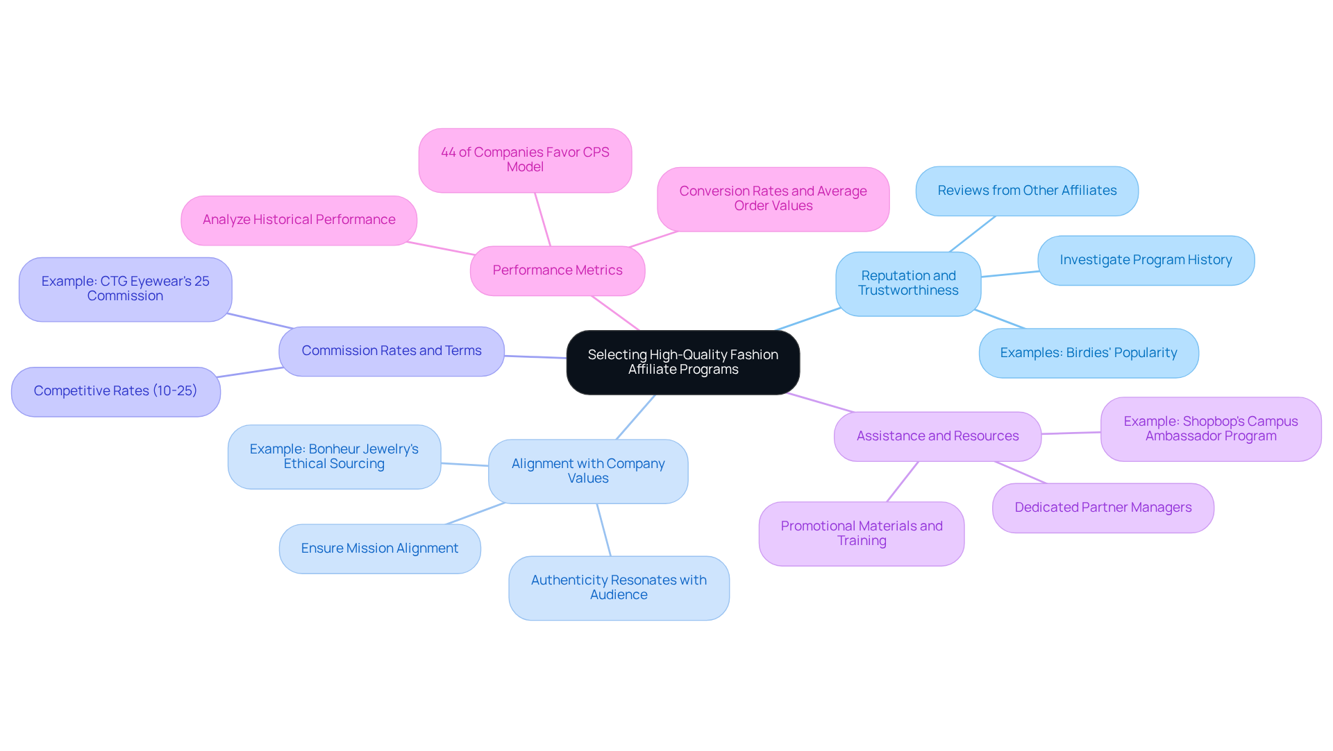 This mindmap starts with the main idea of selecting affiliate programs at the center. Each branch represents a key criterion to consider, and the sub-branches provide additional details or examples. Follow the branches to understand how each factor contributes to making a well-informed choice.