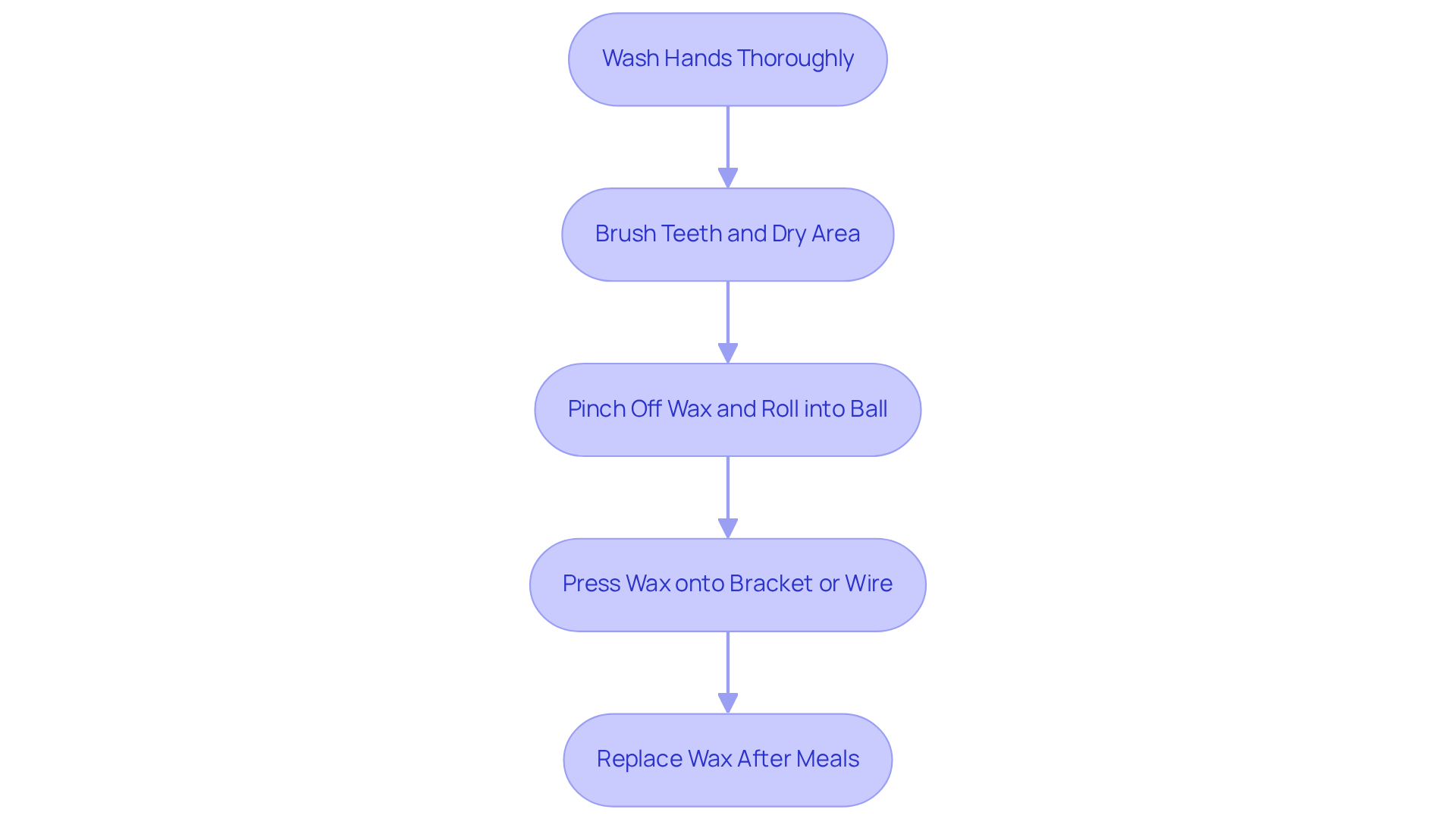 Each box represents a step in the process of applying orthodontic wax. Follow the arrows to see the order in which to perform each action for the best results. Each box represents a step in the process of applying orthodontic wax. Follow the arrows to see the order in which to perform each action for the best results.