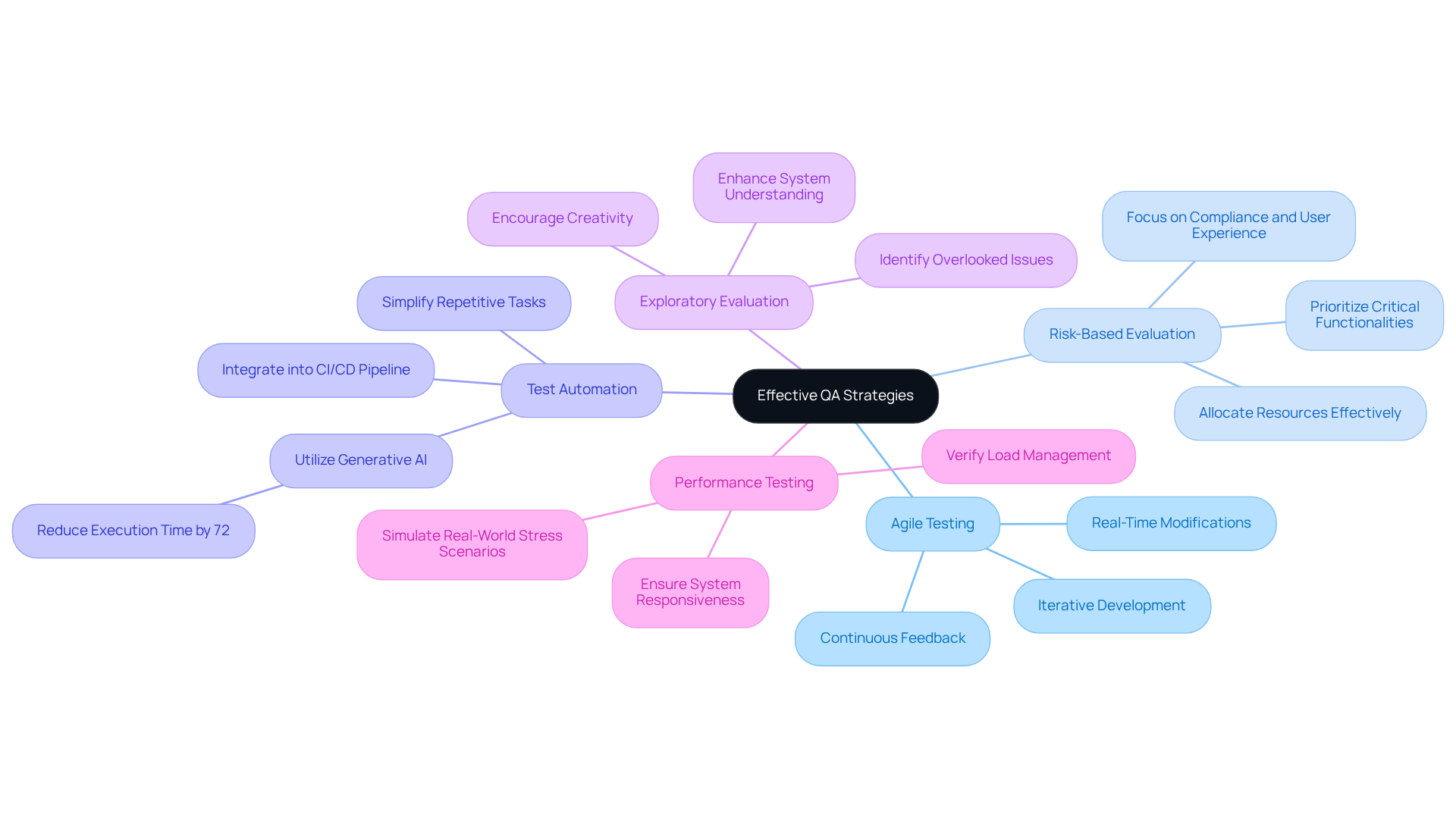 The center of the mindmap shows the main topic of QA strategies. Each branch represents a different methodology, and the sub-points under each branch highlight key actions or benefits. This layout helps you understand how each strategy contributes to overall software quality.