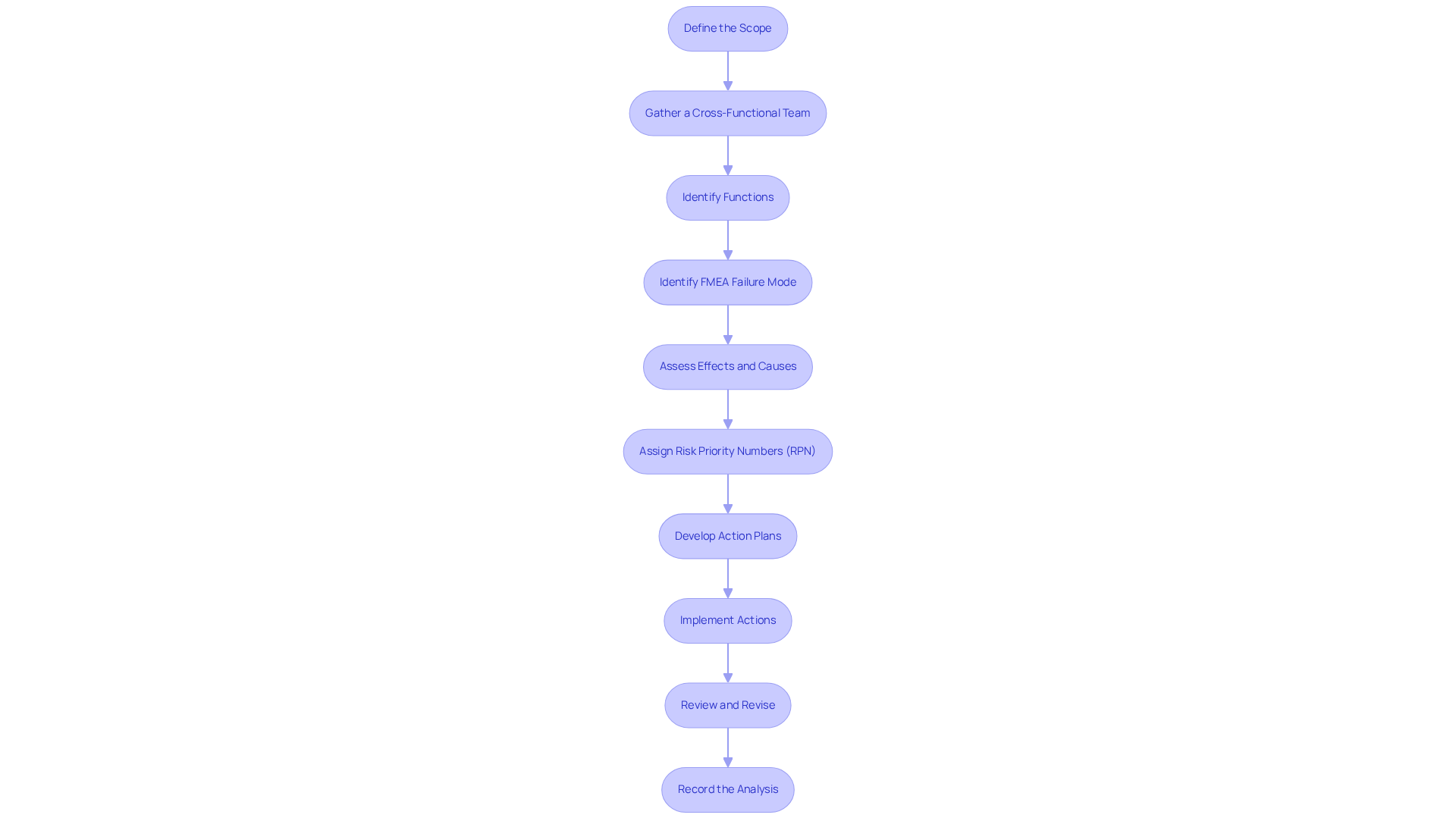 Each box represents a step in the FMEA process. Follow the arrows to see how each step leads to the next, ensuring a comprehensive approach to identifying and mitigating potential failures.