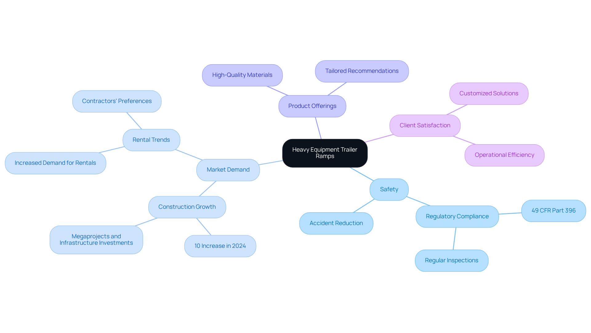 This mindmap starts with the main topic in the center and branches out to show related themes. Each branch represents a different aspect of heavy equipment trailer ramps, helping you understand how they connect to safety, market trends, and product offerings. This mindmap starts with the main topic in the center and branches out to show related themes. Each branch represents a different aspect of heavy equipment trailer ramps, helping you understand how they connect to safety, market trends, and product offerings.