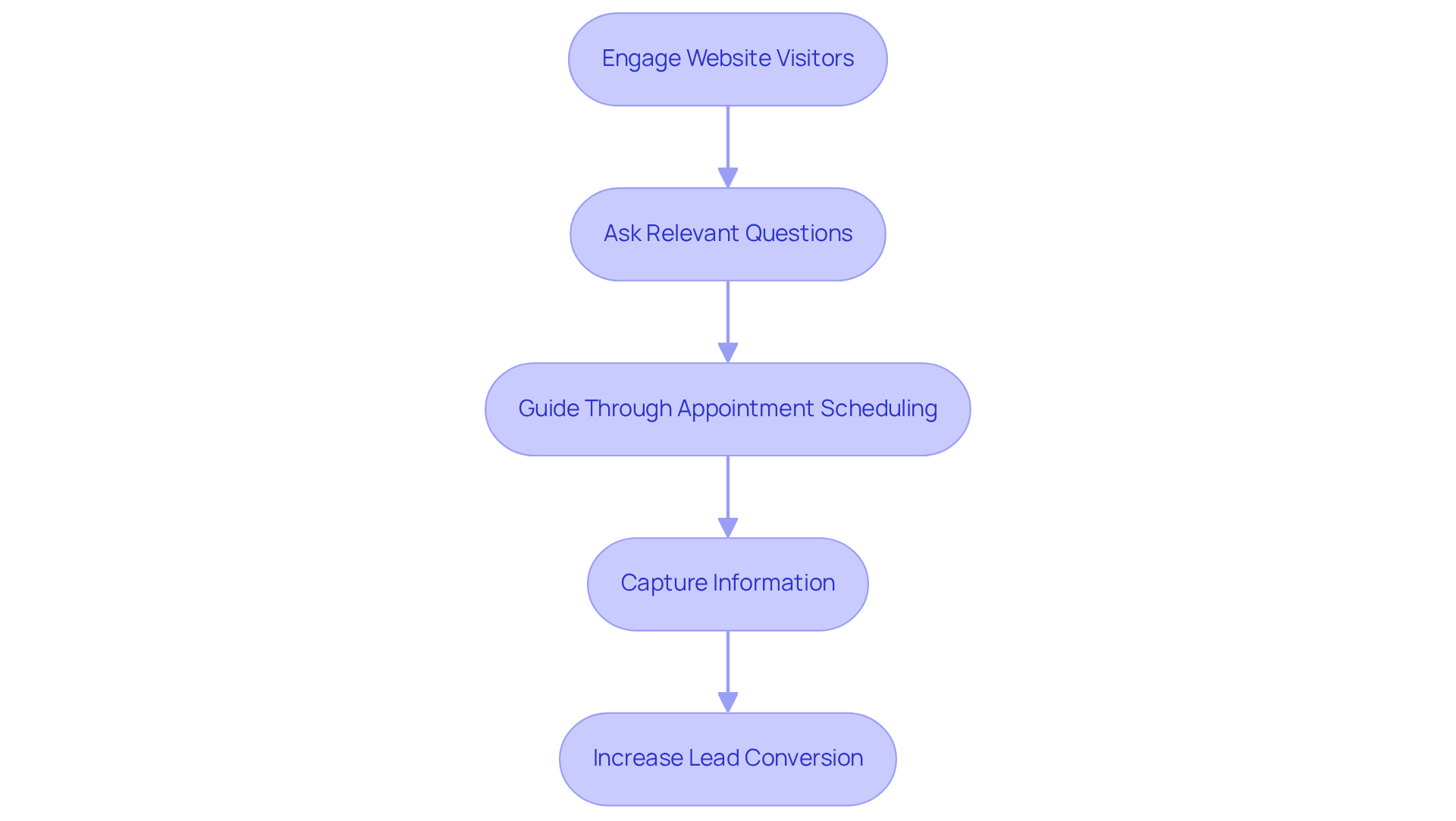 Follow the arrows to see how engaging with potential clients through AI chat tools can lead to capturing their information and converting them into loyal clients. Follow the arrows to see how engaging with potential clients through AI chat tools can lead to capturing their information and converting them into loyal clients.