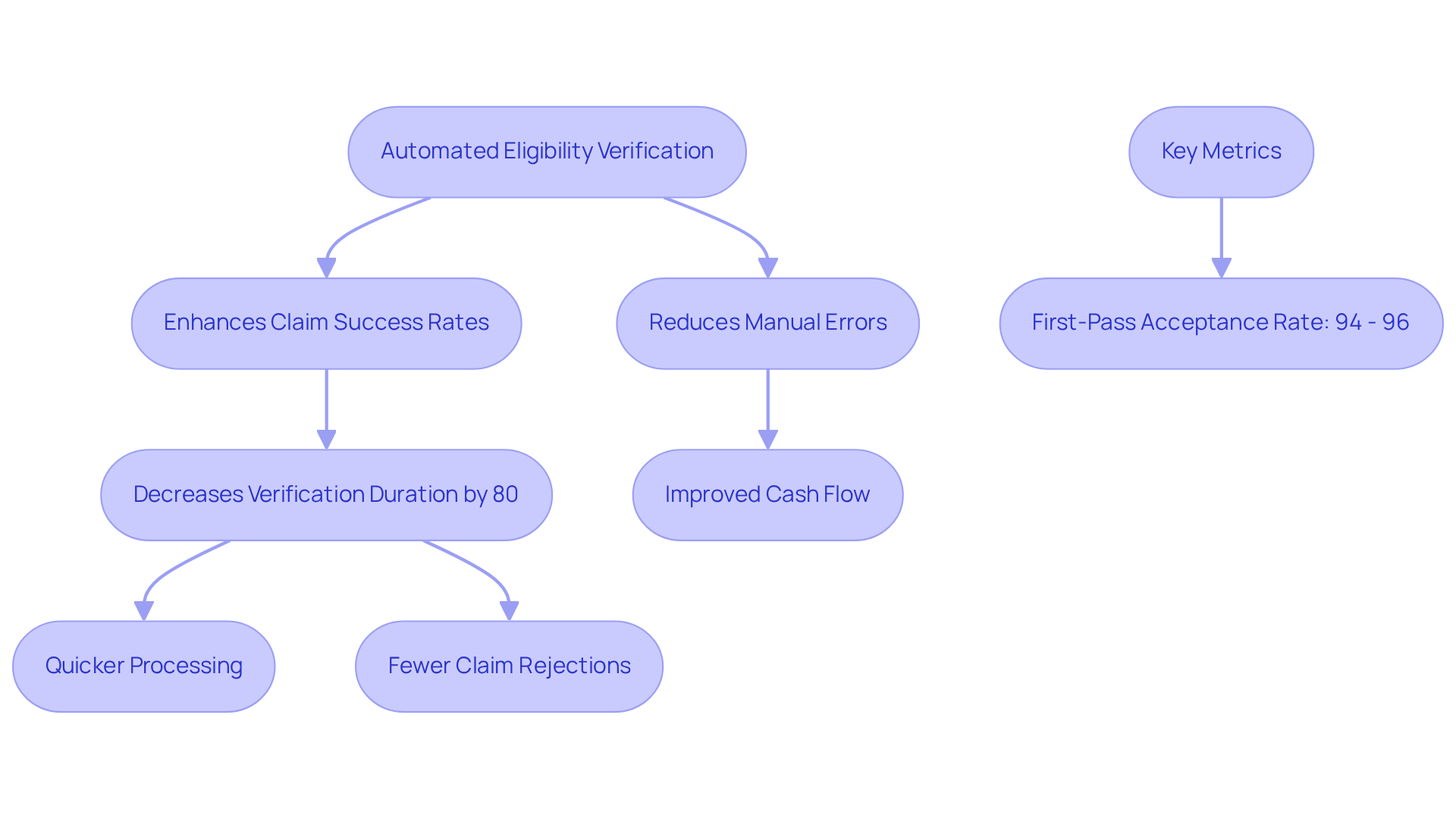 Follow the arrows to see how automated eligibility verification leads to better claim success and operational efficiency. The side box shows important metrics that highlight the effectiveness of Mark AI and automated verification. Follow the arrows to see how automated eligibility verification leads to better claim success and operational efficiency. The side box shows important metrics that highlight the effectiveness of Mark AI and automated verification.