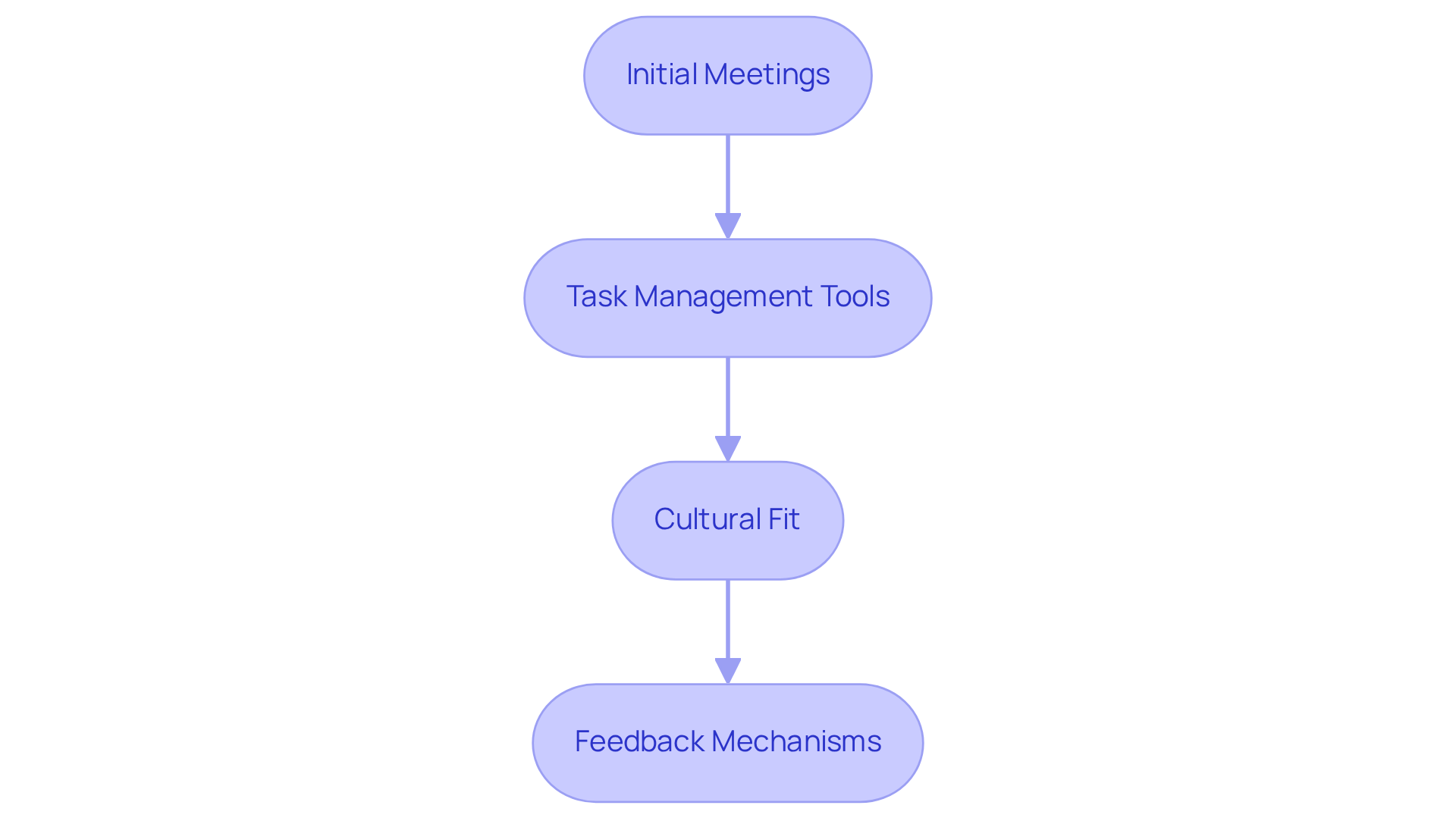 Each box represents a step in the assessment process. Follow the arrows to see how to evaluate communication and collaboration with the firm.