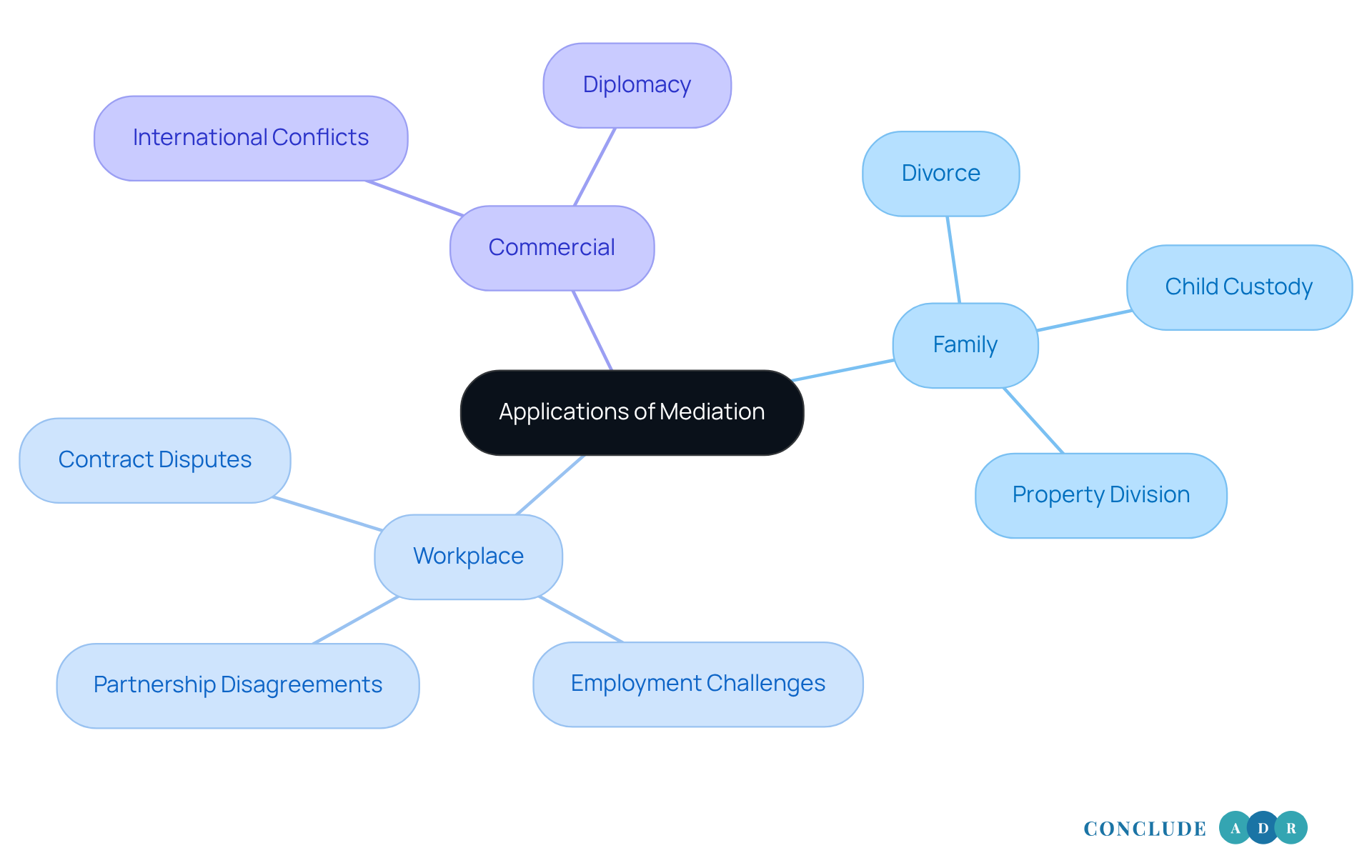 The central node represents mediation, while the branches display its various contexts. Each color indicates a different area of application, making it easy to see how mediation can be applied in diverse situations.