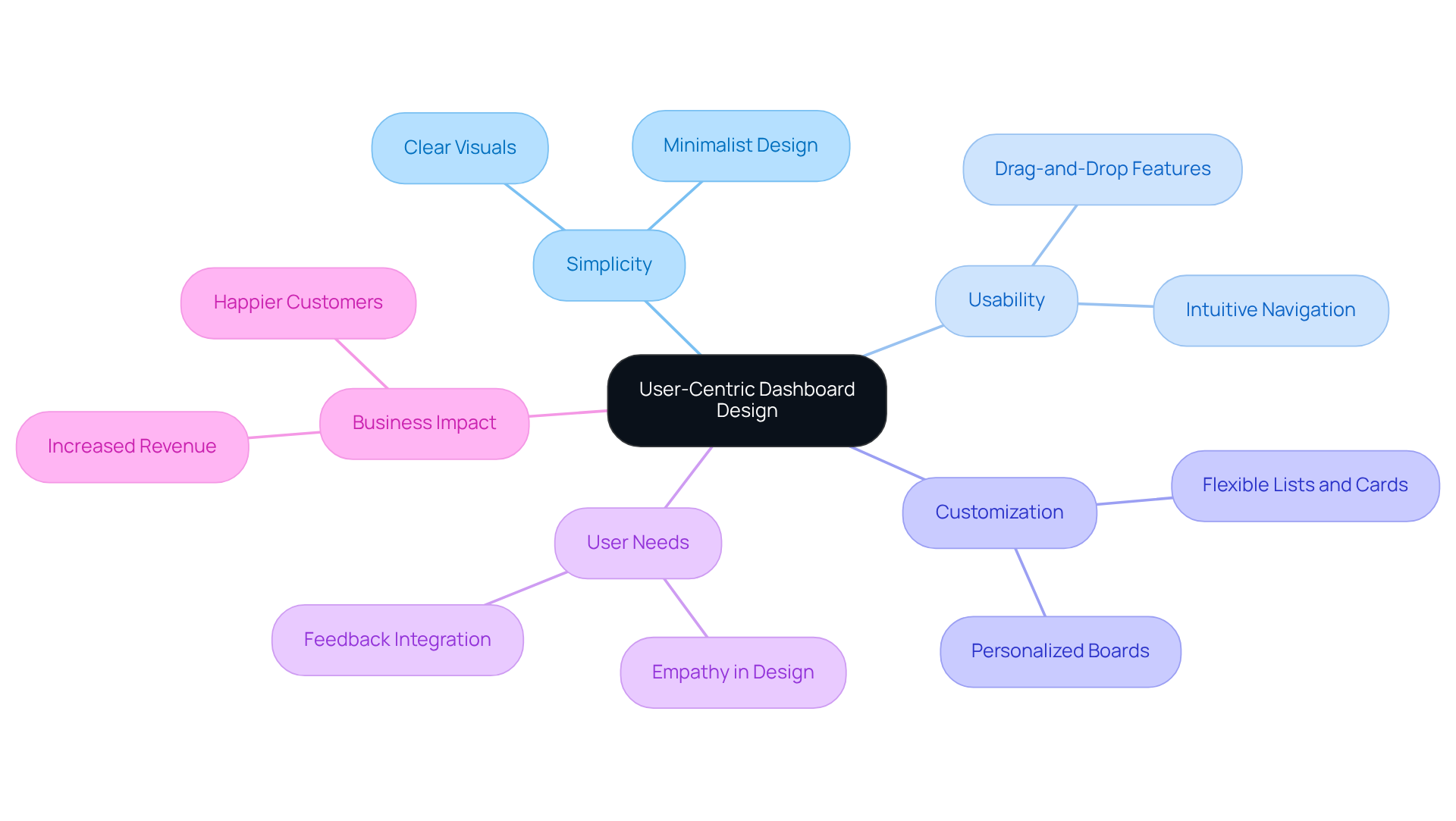This mindmap starts with the main idea of user-centric design at the center. Each branch represents a key aspect of how Trello designs its dashboard to meet user needs. Follow the branches to explore how these concepts connect and contribute to a better project management experience.
