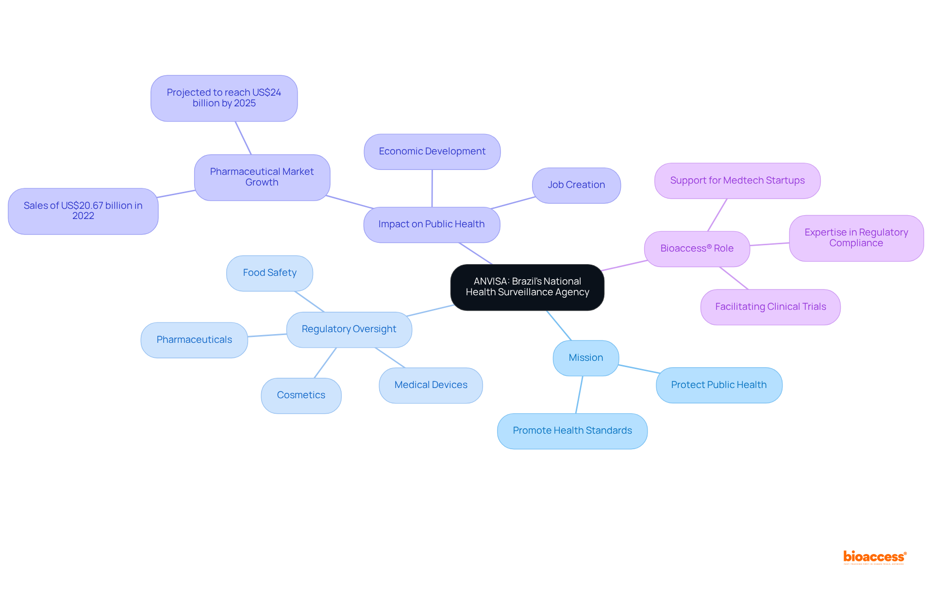 The central node represents ANVISA, with branches showing its mission, regulatory areas, and impact on Brazil's healthcare system. Each branch and sub-branch provides specific information, making it easy to see how ANVISA operates and contributes to public health.