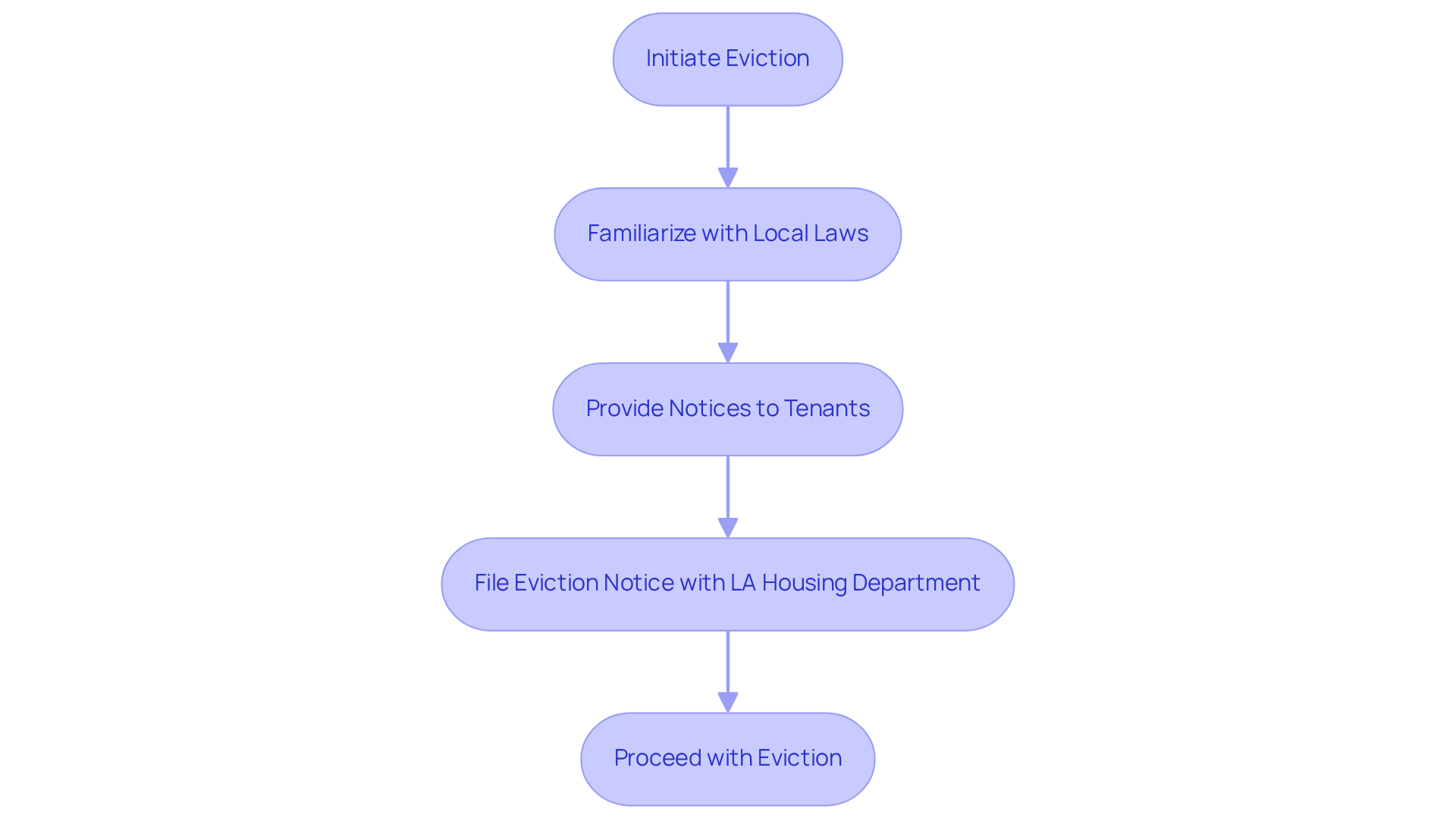 This flowchart guides landlords through the eviction process step-by-step. Each box represents a crucial action to take, ensuring that all legal requirements are met to protect property interests.