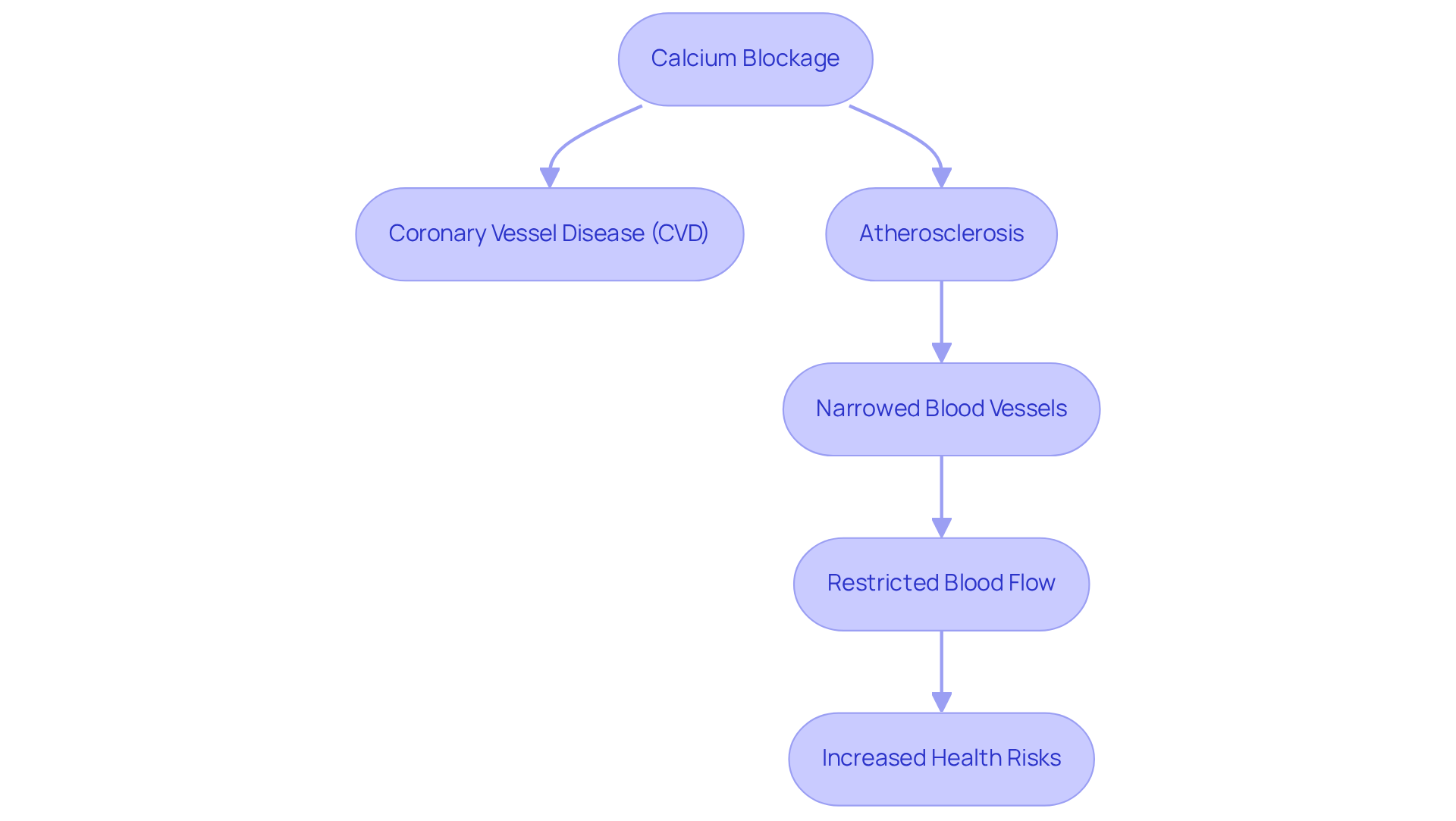 This flowchart illustrates how calcium blockage can lead to serious heart health issues. Start with calcium blockage at the top, and follow the arrows to see how it progresses to coronary vessel disease and other complications. Each step shows how one condition leads to another, emphasizing the importance of recognizing symptoms and seeking help.