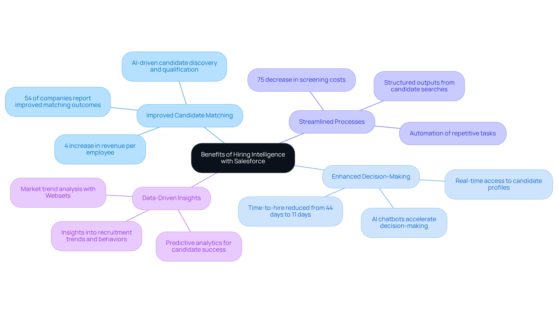 This mindmap starts with the main idea in the center, branching out to show the key benefits and their specific impacts. Each color-coded branch represents a different benefit, with further details extending from them.