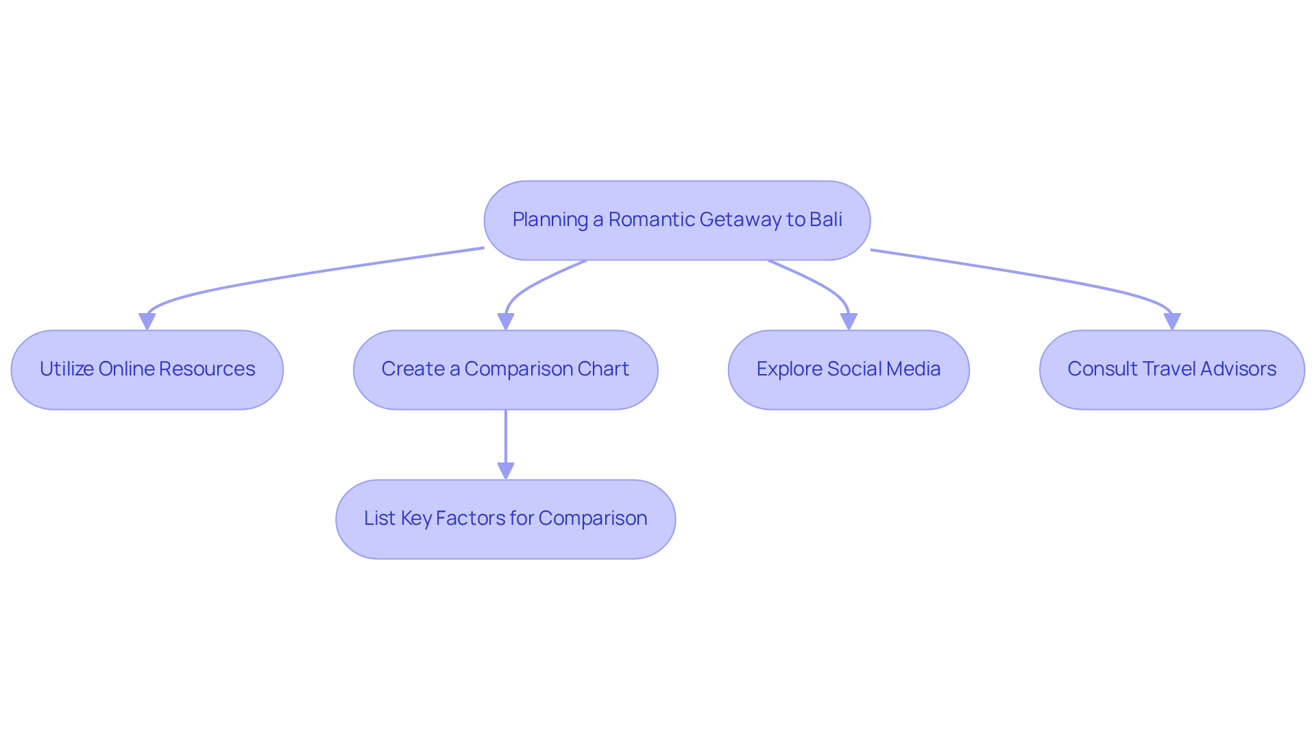 Follow the arrows to see each step in planning your romantic getaway. Each box represents an action you can take to help you find the perfect resort.