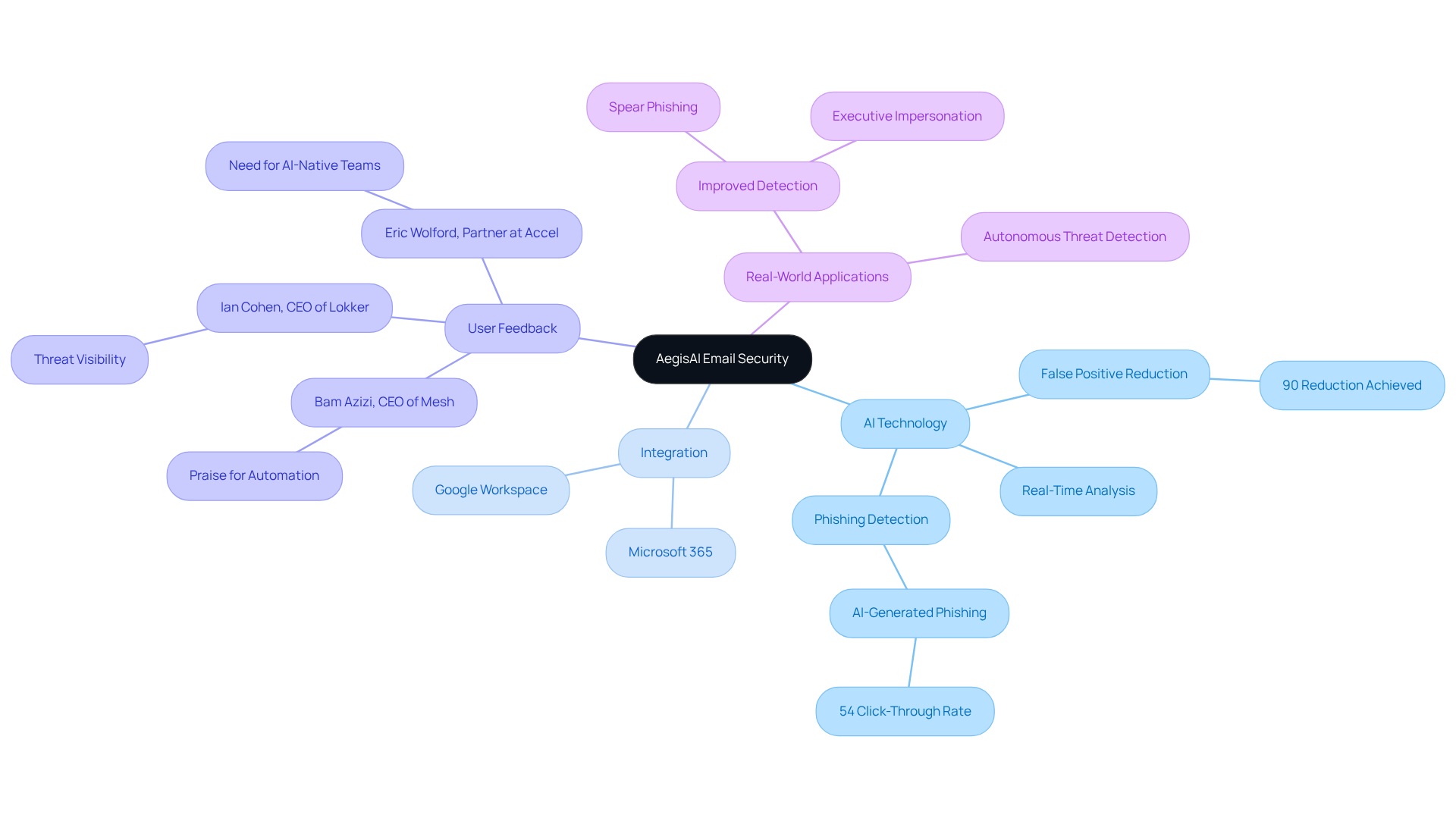 The central node represents AegisAI's email security platform, with branches showing its key features and benefits. Each color-coded branch helps you see how different aspects contribute to the overall effectiveness of the solution. The central node represents AegisAI's email security platform, with branches showing its key features and benefits. Each color-coded branch helps you see how different aspects contribute to the overall effectiveness of the solution.