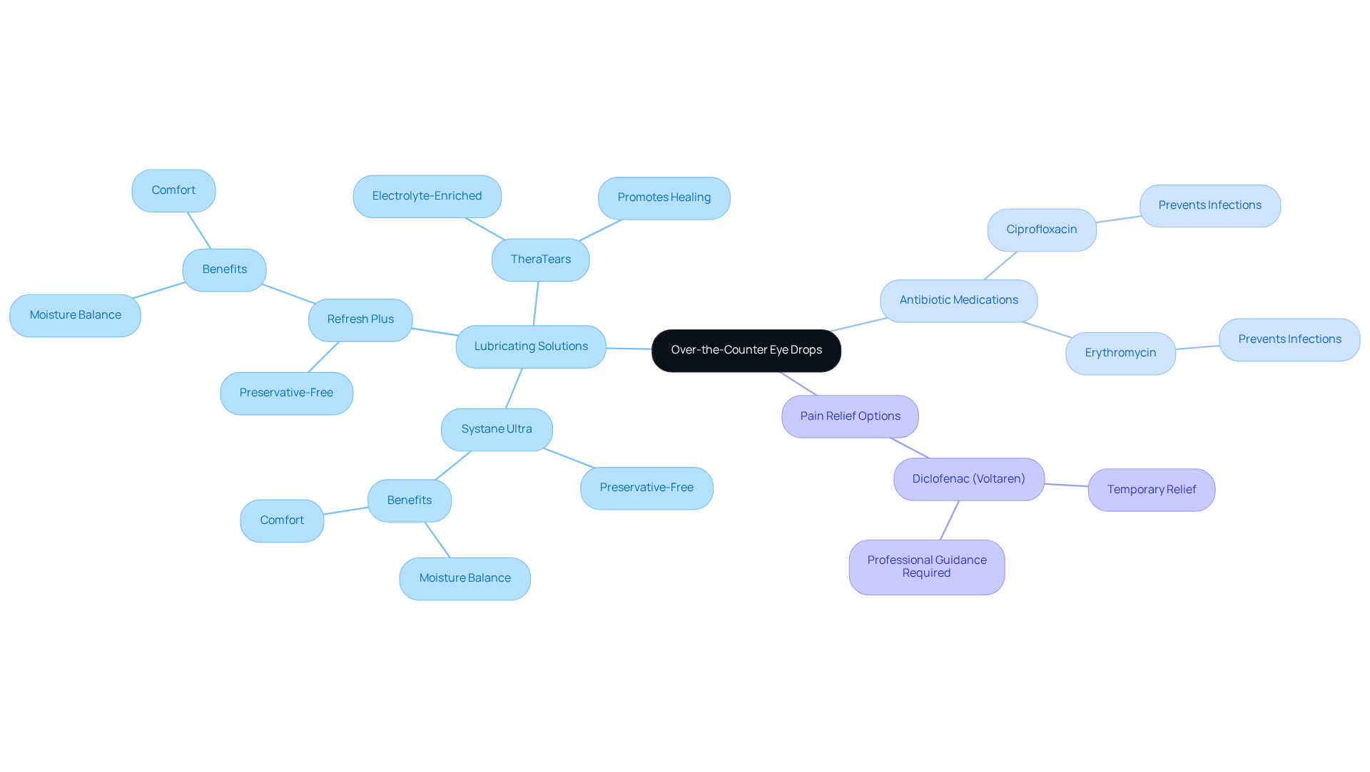 This mindmap starts with the main topic of eye drops and branches out into different categories. Each branch represents a type of eye drop, with further details about specific products and their uses. The colors help differentiate between categories, making it easier to follow the connections and understand the options available. This mindmap starts with the main topic of eye drops and branches out into different categories. Each branch represents a type of eye drop, with further details about specific products and their uses. The colors help differentiate between categories, making it easier to follow the connections and understand the options available.