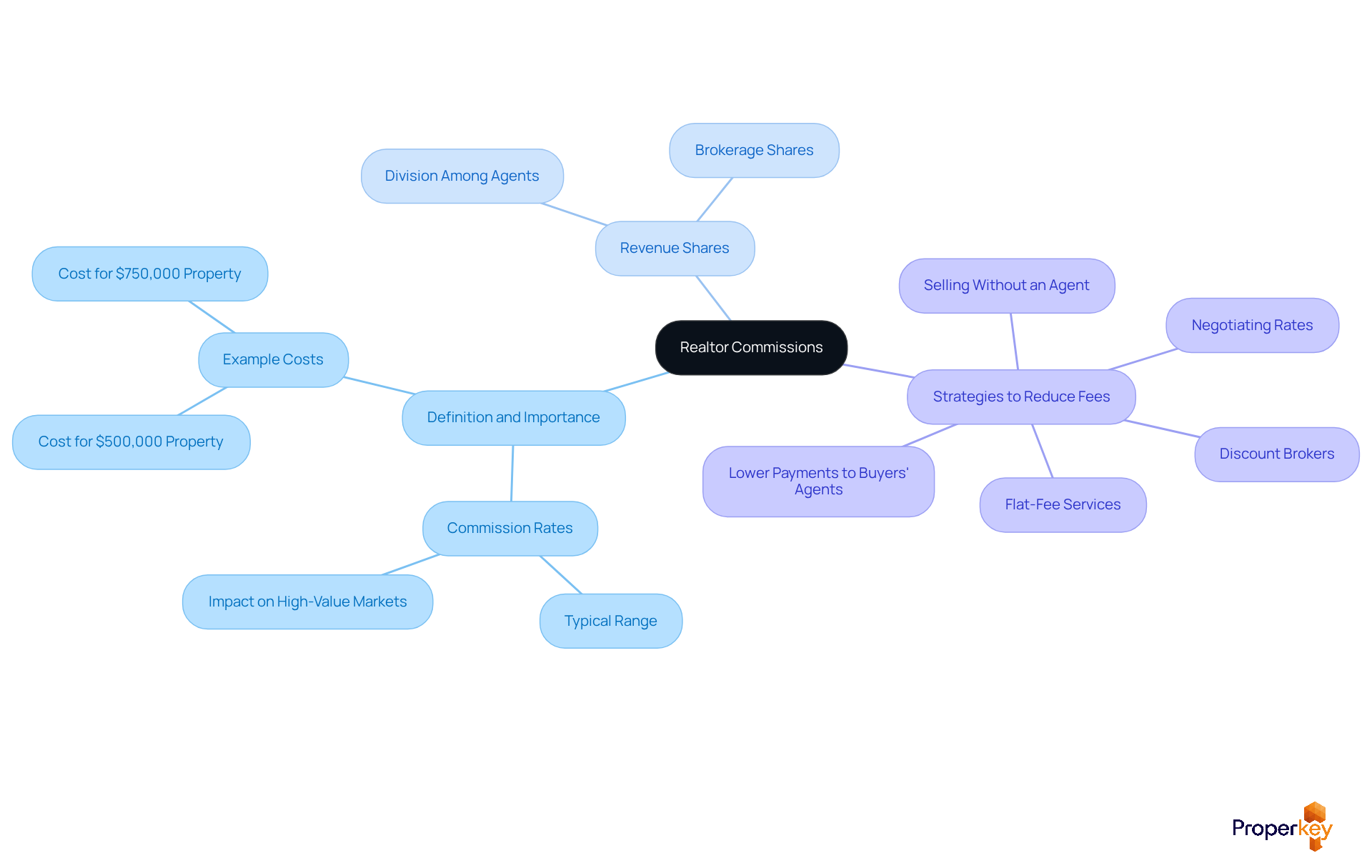 The central node represents the main topic of realtor commissions. Each branch highlights a key insight, and the sub-branches provide further details. This layout helps you see how each aspect connects to the overall understanding of real estate fees.