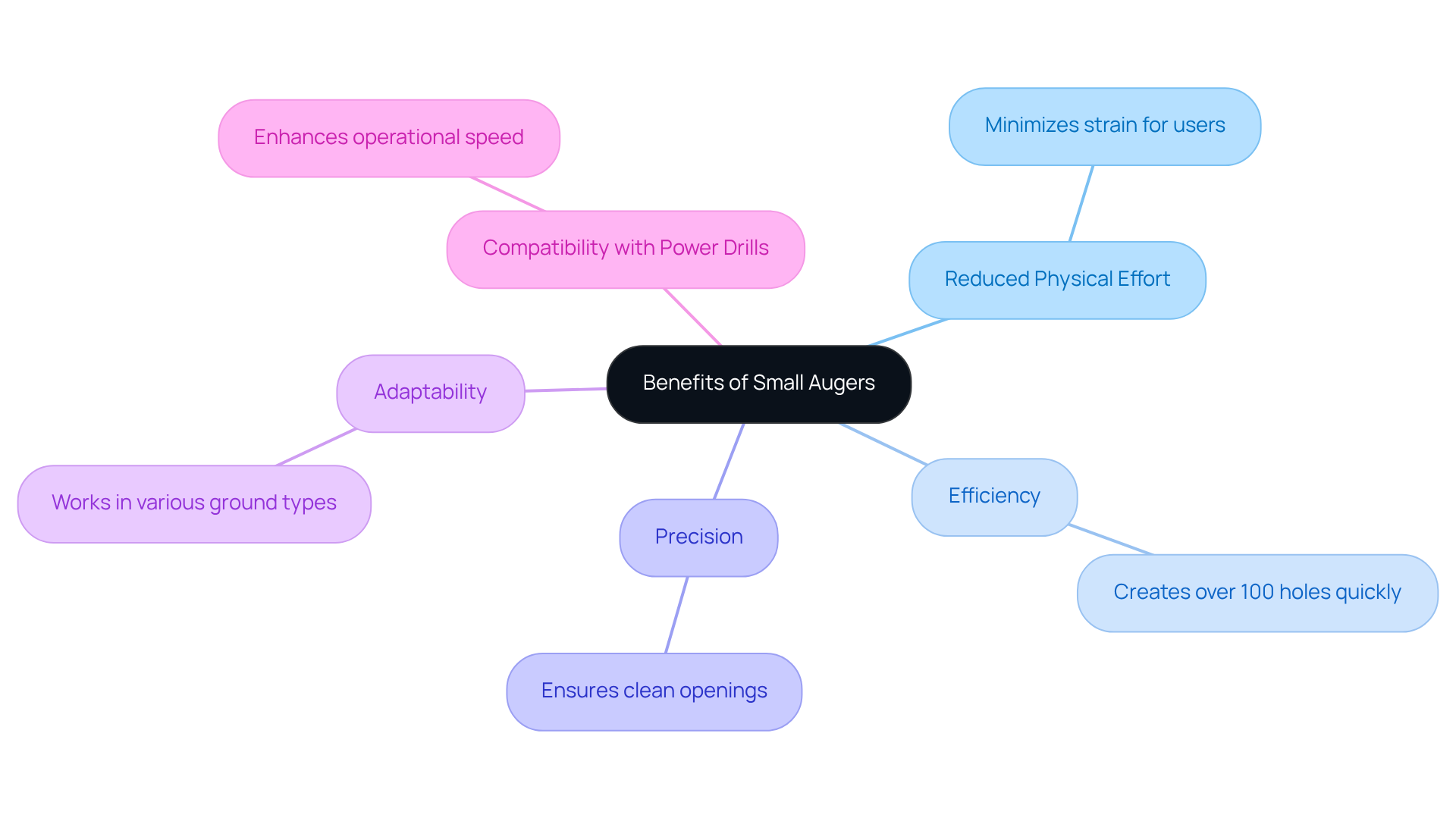 This mindmap shows the key benefits of small augers. Start at the center with the main idea, then follow the branches to explore each advantage and its specific points. The colors help differentiate each benefit, making it easier to understand how they connect.