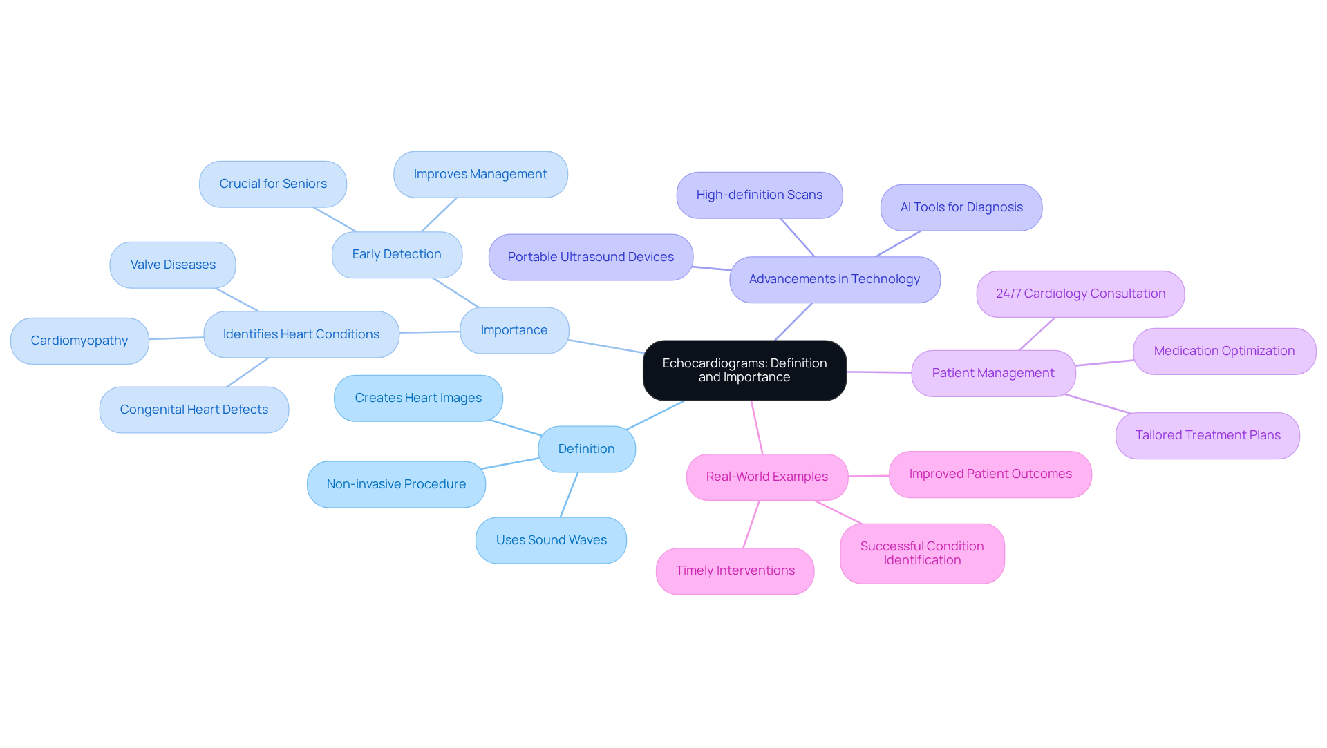 The central node represents echocardiograms, while the branches show different aspects like their definition and importance. Each sub-branch provides more detailed information, helping you see how everything connects.