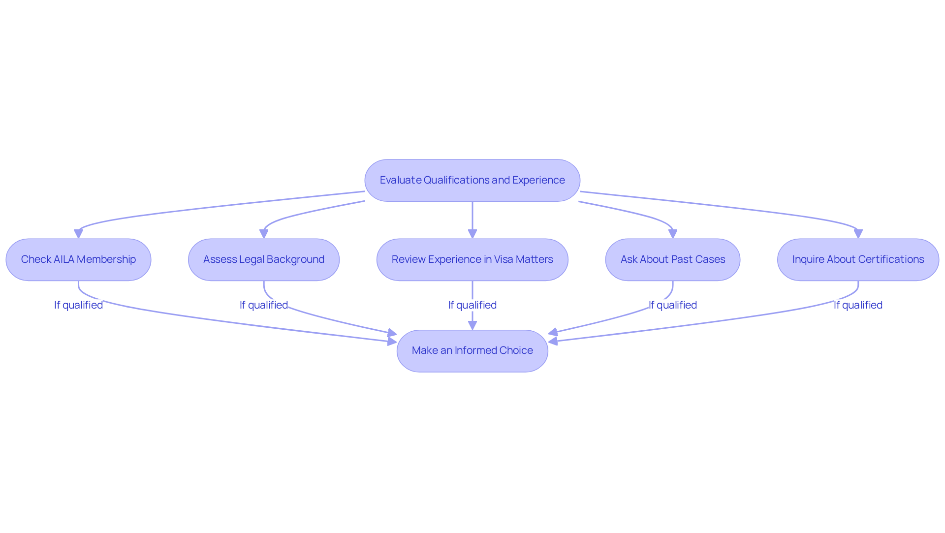 This flowchart guides you through the process of finding the right immigration lawyer. Each step helps you assess their qualifications and experience, ensuring you make an informed choice.