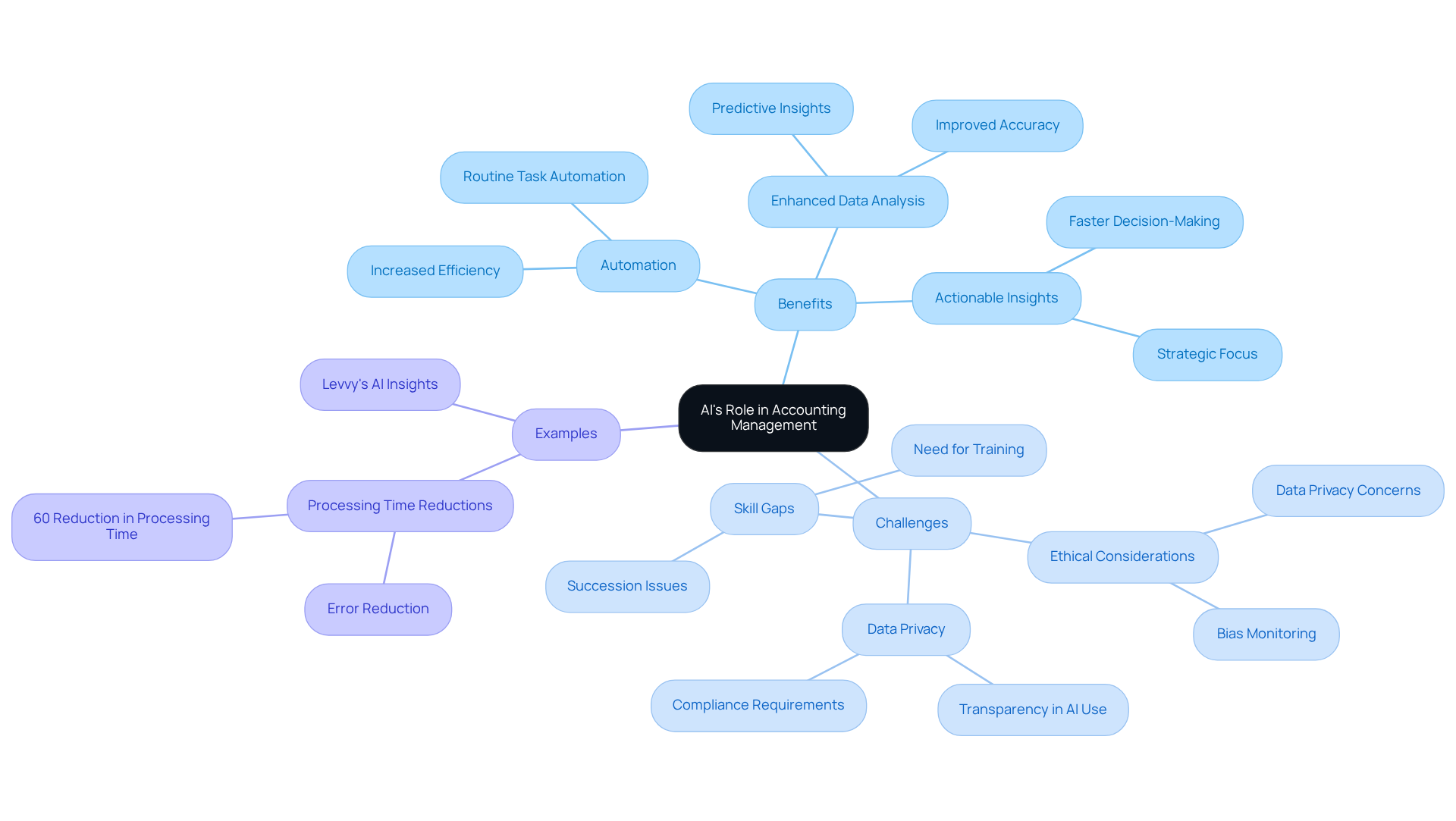 The central node represents the main theme of AI in accounting. Each branch shows different aspects: benefits highlight how AI improves efficiency, challenges outline potential issues, and examples provide real-world applications.