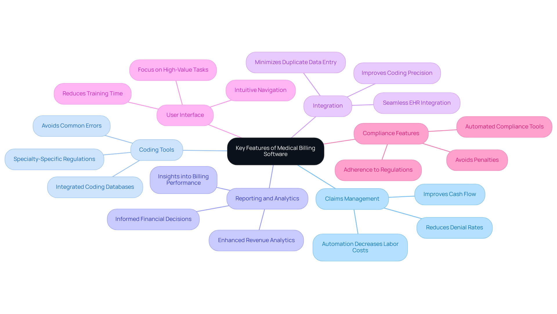 The central node represents the main topic, while each branch highlights a key feature of the software. Sub-branches provide additional details about the benefits of each feature, making it easy to understand how they contribute to effective claims management.