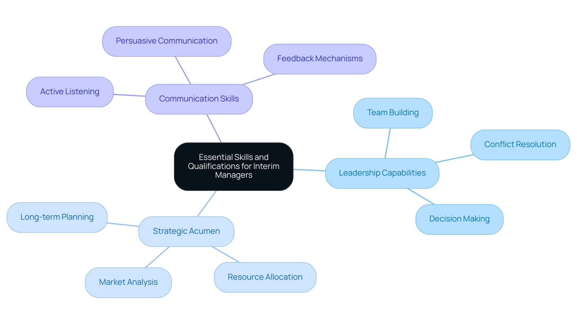 The central node represents the overall topic, with branches indicating key competencies and their respective subcategories.