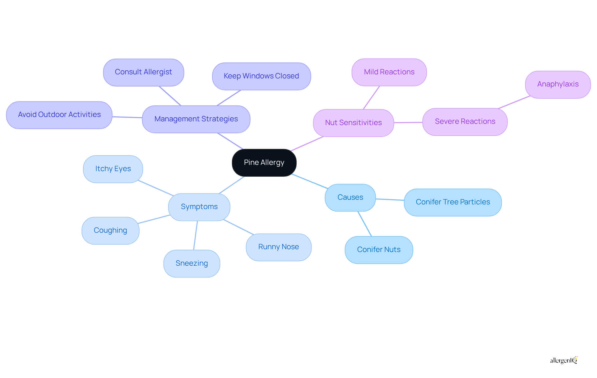 The central node represents pine allergy, with branches showing causes, symptoms, and management strategies. Each branch provides a deeper look into specific aspects, helping you understand how they relate to the overall topic.
