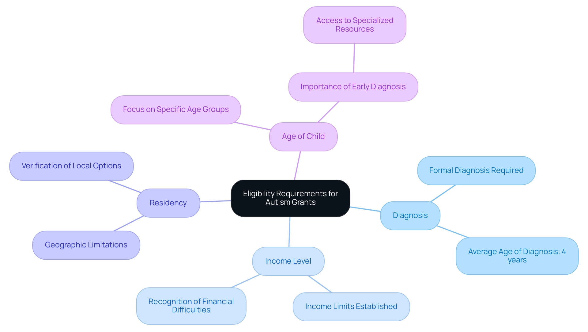 Each branch represents a different eligibility criterion, with sub-branches providing additional details or aspects of that criterion.