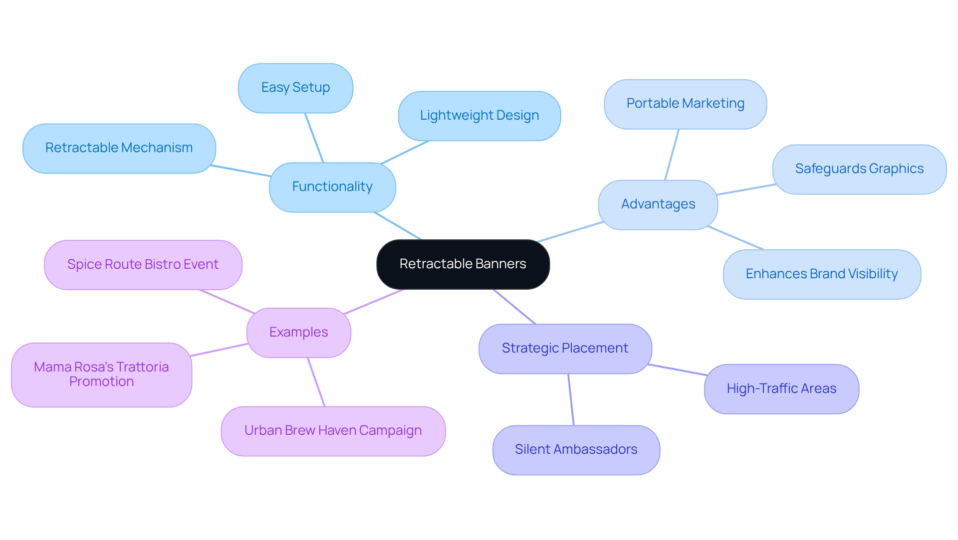 The center shows the main topic of retractable banners, and the branches highlight their features and benefits. Each branch provides insights into how these banners can be effectively used in marketing.