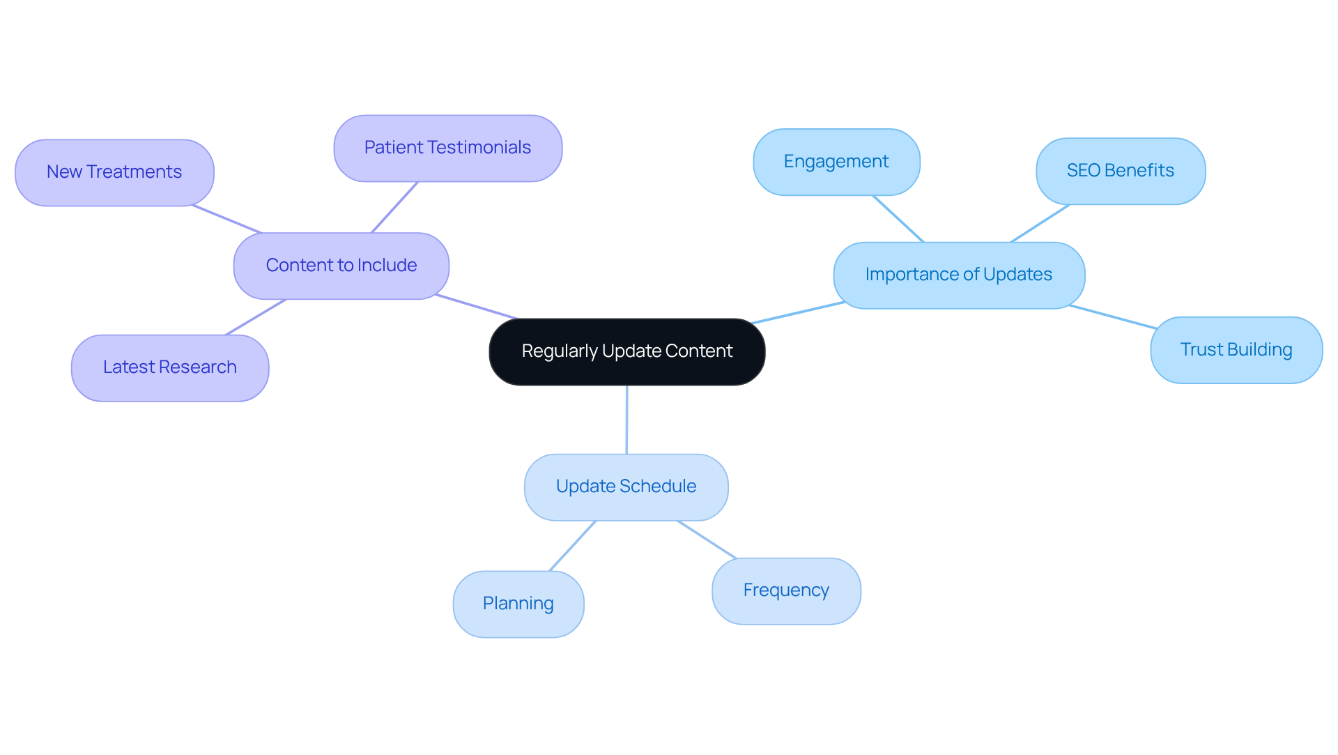 The central node represents the main idea of updating content, while the branches show why it's important and what to include in your update schedule. Follow the branches to see how each part contributes to maintaining engagement and relevance. The central node represents the main idea of updating content, while the branches show why it's important and what to include in your update schedule. Follow the branches to see how each part contributes to maintaining engagement and relevance.