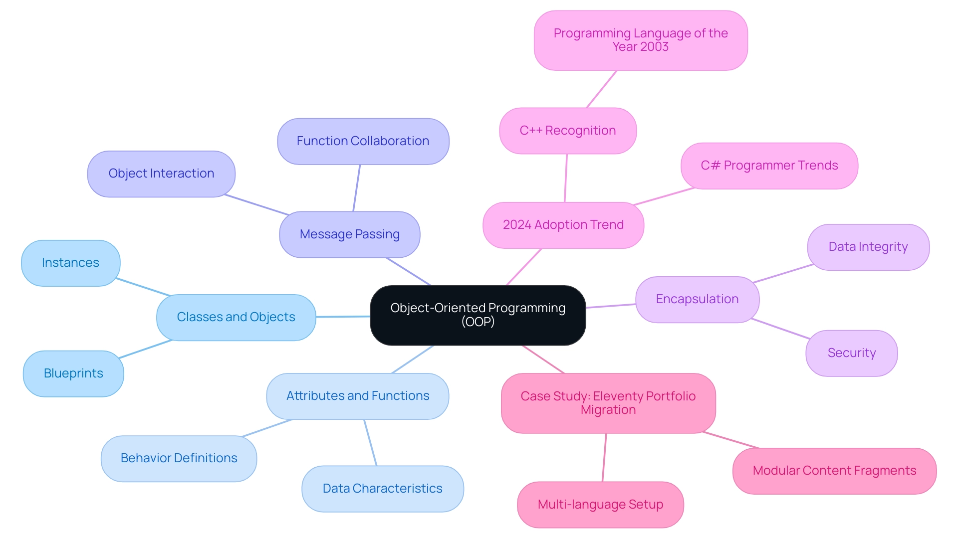 Each branch represents a foundational OOP concept, with color-coding to differentiate them and connections showing relationships among concepts.