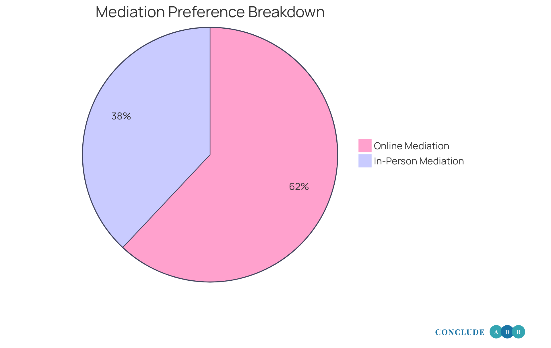 The blue slice shows the percentage of employers who prefer online mediation, while the orange slice represents those who prefer in-person mediation. The larger the slice, the more popular that option is among employers.
