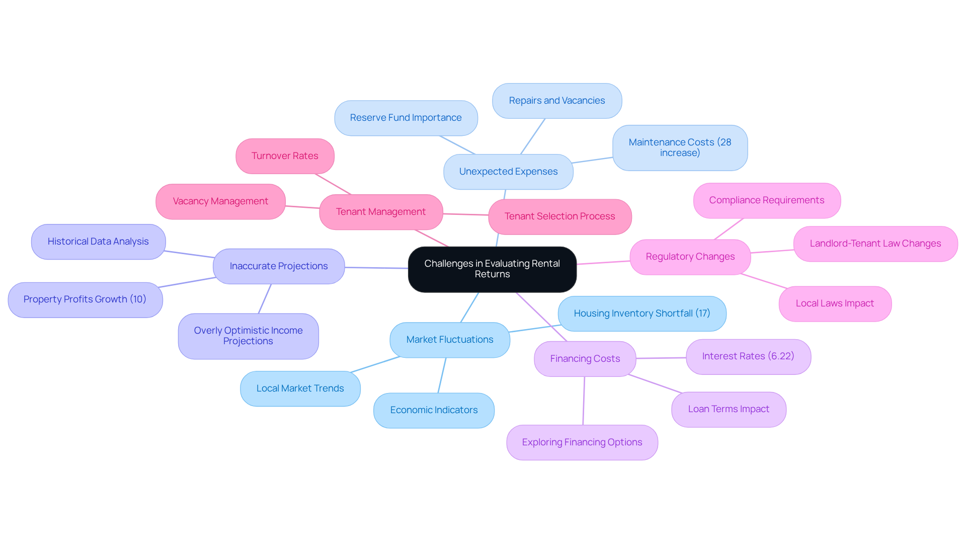 This mindmap starts with the central theme of evaluating rental returns and branches out into key challenges. Each branch represents a specific challenge, and the sub-branches provide more details about each issue. This layout helps you see how different factors are interconnected and what to consider when investing in real estate.