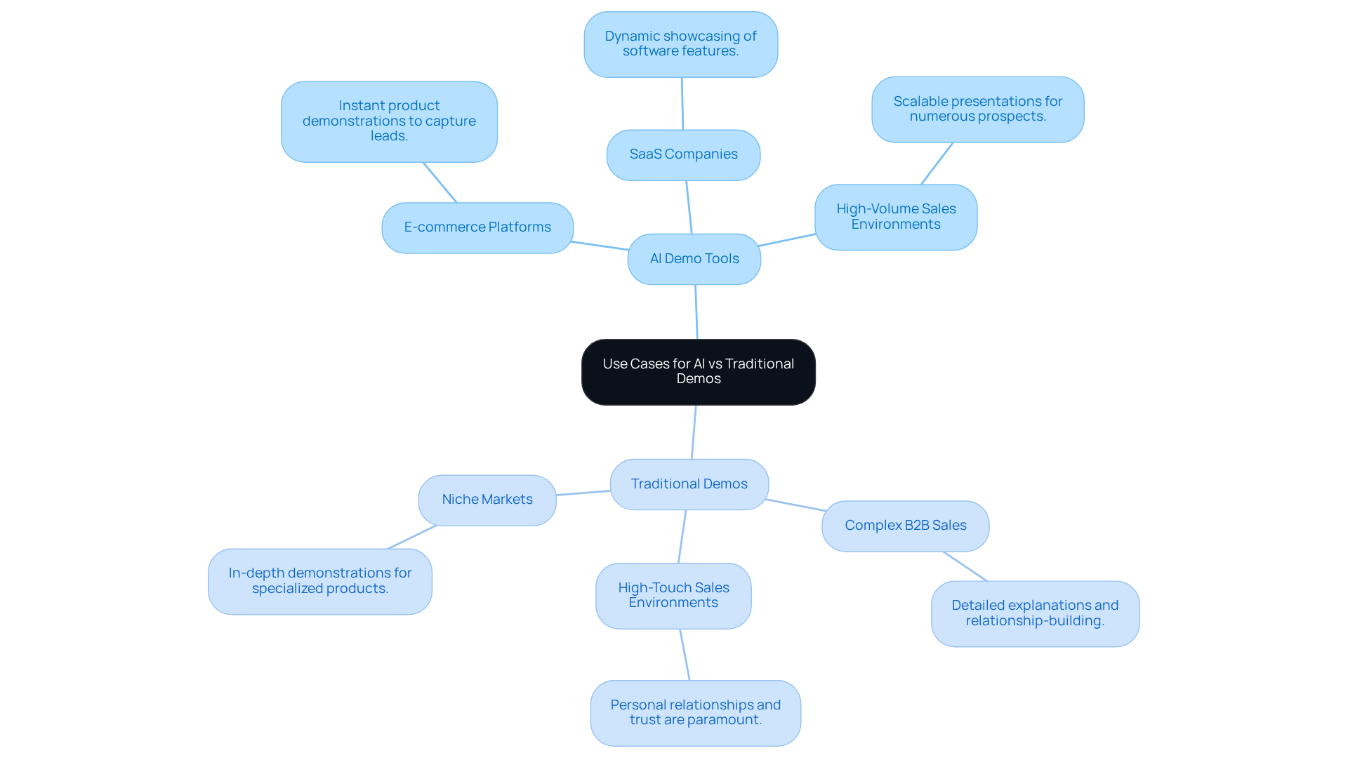 This mindmap shows the different scenarios where AI demo tools and traditional demos are most effective. Each branch represents a category, and the sub-branches detail specific use cases, helping you understand where each approach shines.