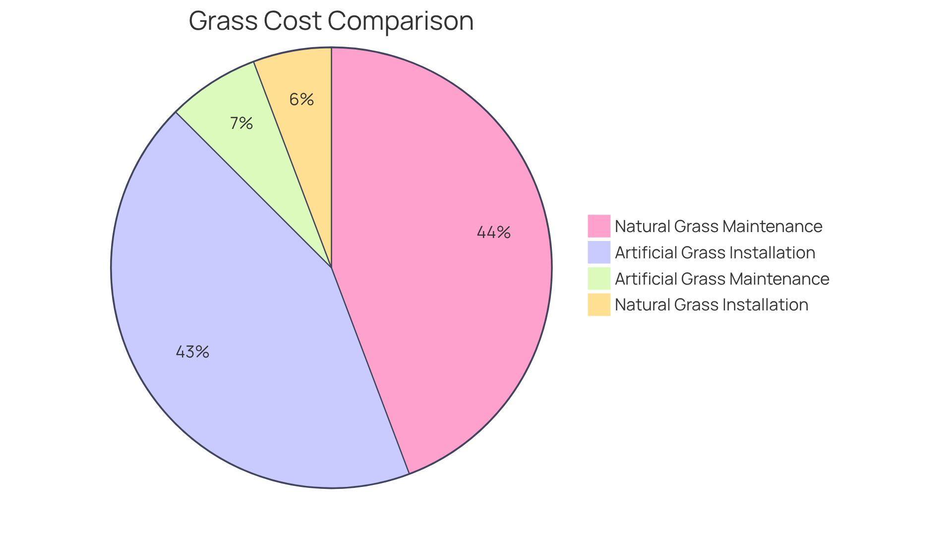 The chart shows how much each type of grass costs in terms of installation and maintenance. The larger the slice, the more significant that cost is in the overall picture.