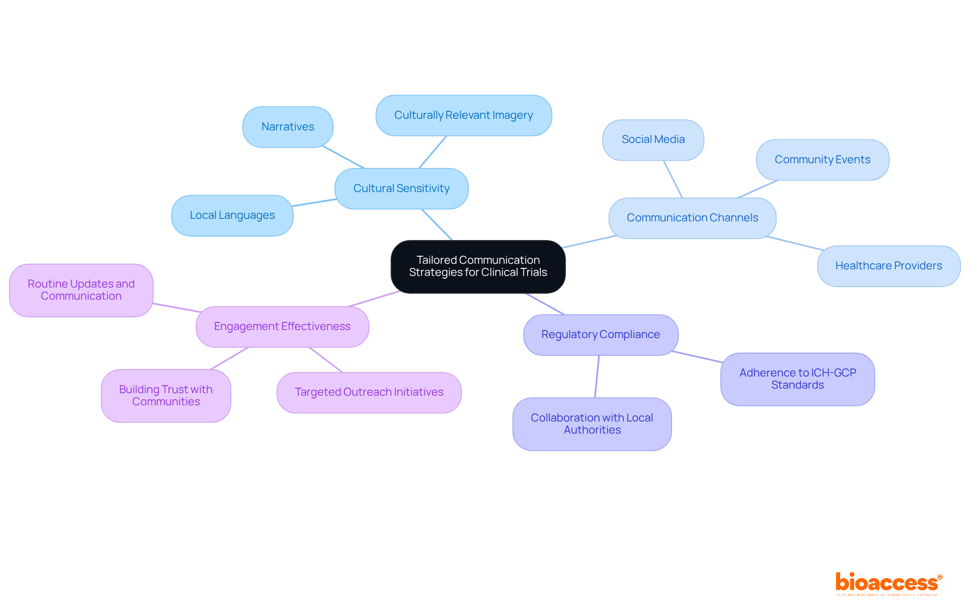 The central node represents the main theme of communication strategies. Each branch shows a key area of focus, and the sub-branches detail specific actions or considerations within those areas. This layout helps you see how different strategies connect and contribute to successful participant engagement. The central node represents the main theme of communication strategies. Each branch shows a key area of focus, and the sub-branches detail specific actions or considerations within those areas. This layout helps you see how different strategies connect and contribute to successful participant engagement.