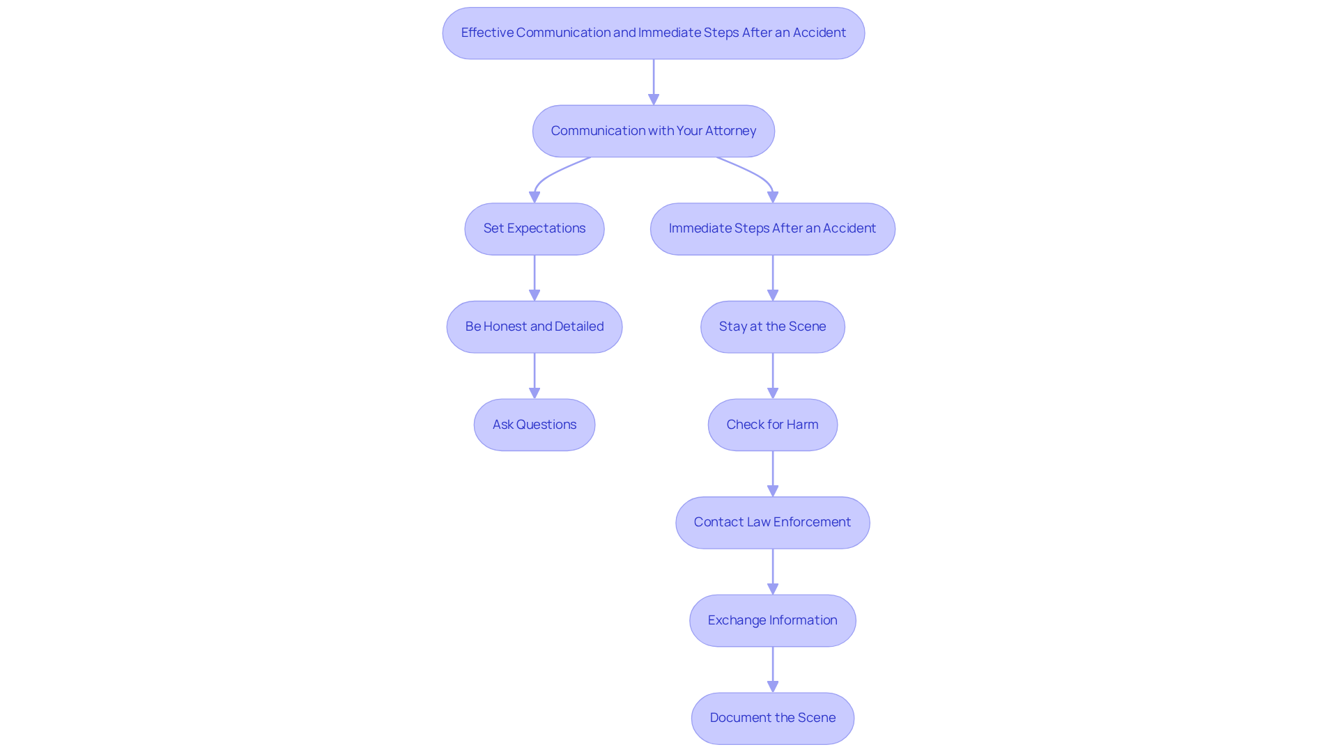 This flowchart guides you through two important areas: how to communicate effectively with your attorney and what immediate actions to take after an accident. Follow the arrows to see the steps you should take in each area. This flowchart guides you through two important areas: how to communicate effectively with your attorney and what immediate actions to take after an accident. Follow the arrows to see the steps you should take in each area.