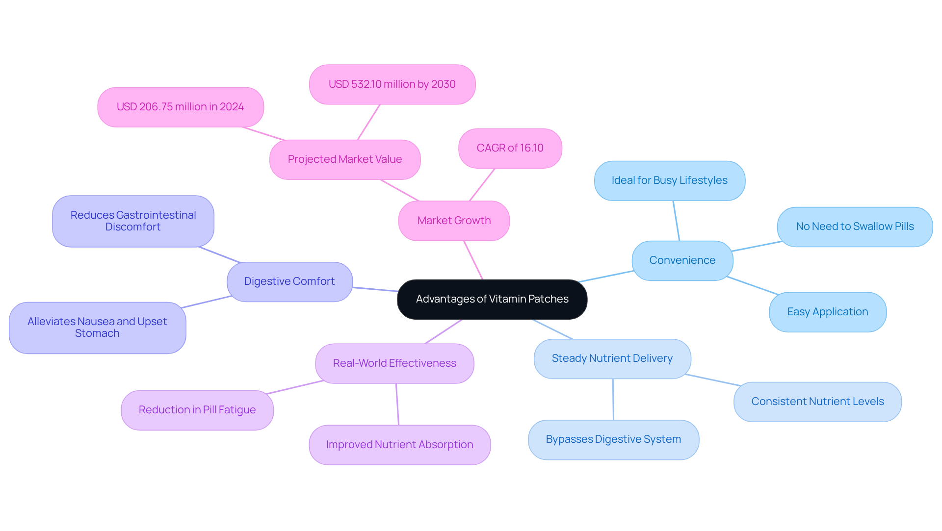 The center of the mindmap shows the main topic, while the branches represent different benefits of vitamin patches. Each sub-branch provides more details or examples, helping you understand how these patches can improve nutrient intake and overall wellness. The center of the mindmap shows the main topic, while the branches represent different benefits of vitamin patches. Each sub-branch provides more details or examples, helping you understand how these patches can improve nutrient intake and overall wellness.