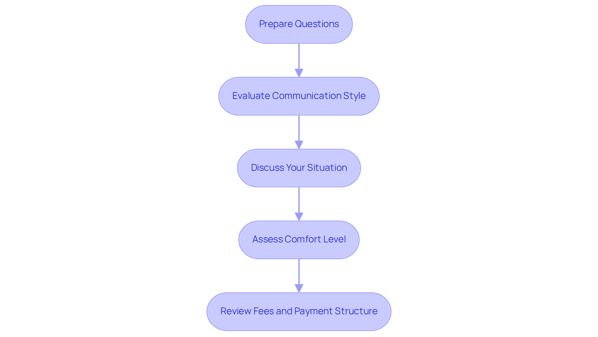 Each box represents a step in the consultation process. Follow the arrows to see how to effectively evaluate potential attorneys, from preparing your questions to discussing fees.