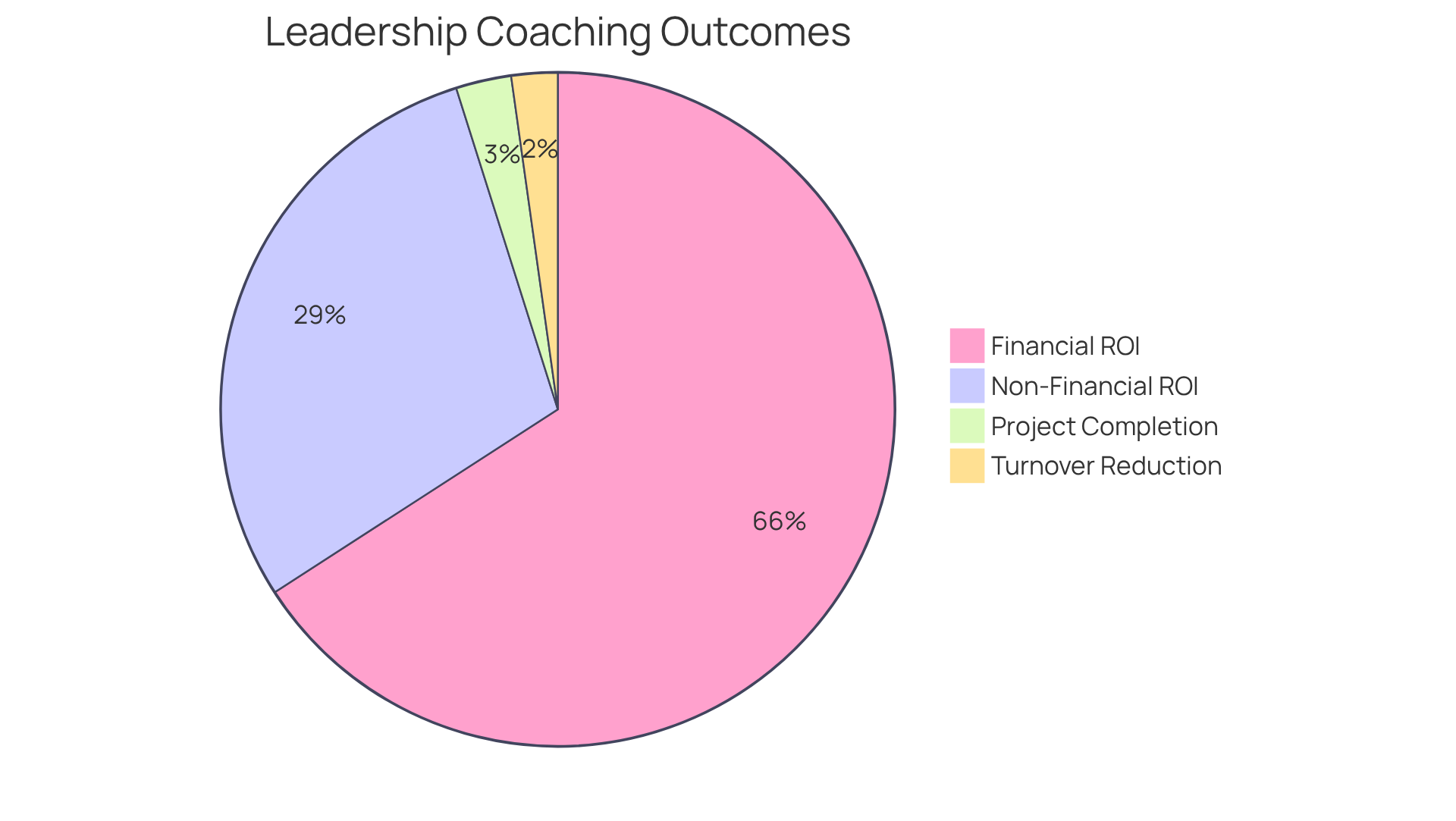 Each slice of the pie represents a different outcome from leadership coaching. The larger the slice, the more significant the impact in that area. For example, the slice showing a 743% financial return indicates a substantial financial benefit from the coaching program.