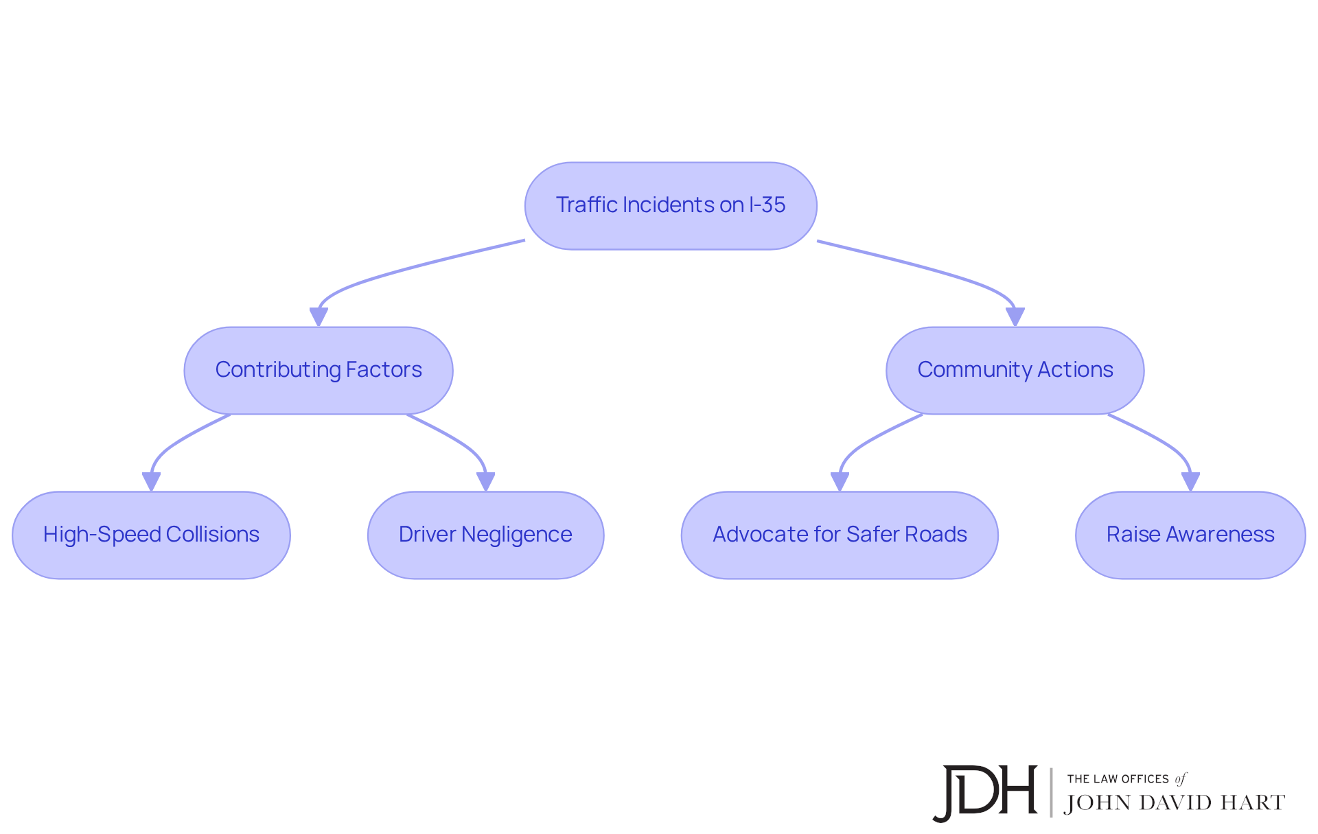 This flowchart shows the relationship between traffic incidents on I-35, the factors that contribute to these accidents, and the actions we can take as a community to improve safety. Follow the arrows to see how each part connects. This flowchart shows the relationship between traffic incidents on I-35, the factors that contribute to these accidents, and the actions we can take as a community to improve safety. Follow the arrows to see how each part connects.