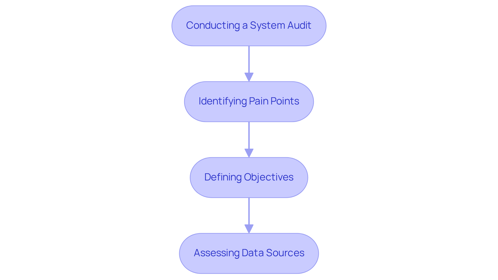 Each box represents a critical step in the assessment process. Follow the arrows to see how each step builds on the previous one, guiding producers toward effective real-time analytics implementation.