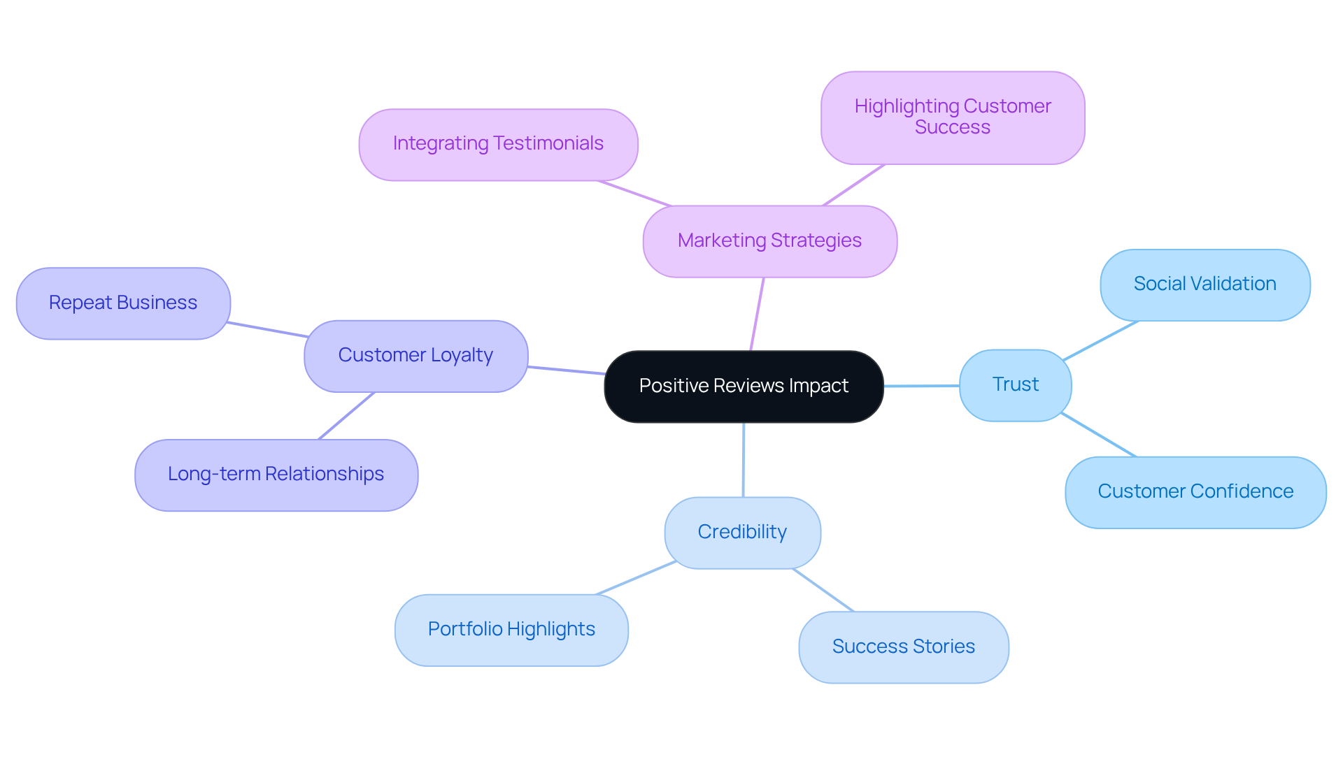 The center represents the main idea of positive reviews, while the branches show how they influence trust, credibility, and customer loyalty. Each sub-branch provides specific aspects that contribute to these larger themes.