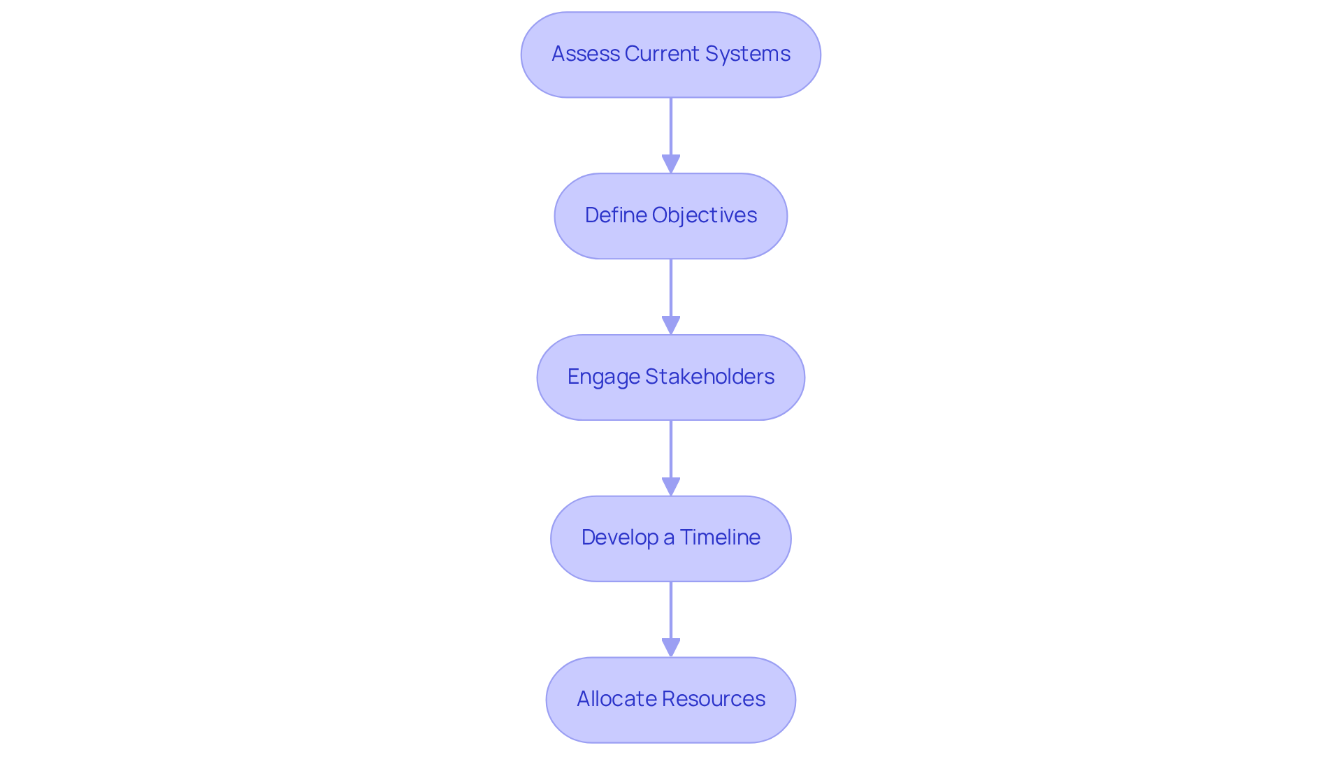 Each box represents a crucial step in the migration process. Follow the arrows to see how each step leads to the next, ensuring a smooth transition. Each box represents a crucial step in the migration process. Follow the arrows to see how each step leads to the next, ensuring a smooth transition.