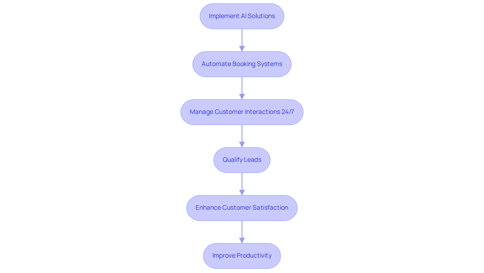 Each box represents a step in the process of using technology to improve operations. Follow the arrows to see how each action contributes to better customer engagement and operational efficiency.