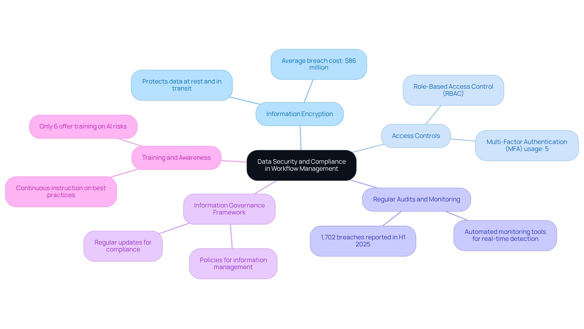 The central node represents the overall goal of ensuring data security and compliance. Each branch represents a key strategy, and the sub-branches provide additional details or statistics that support each strategy. Follow the branches to understand how each strategy contributes to the overall objective.