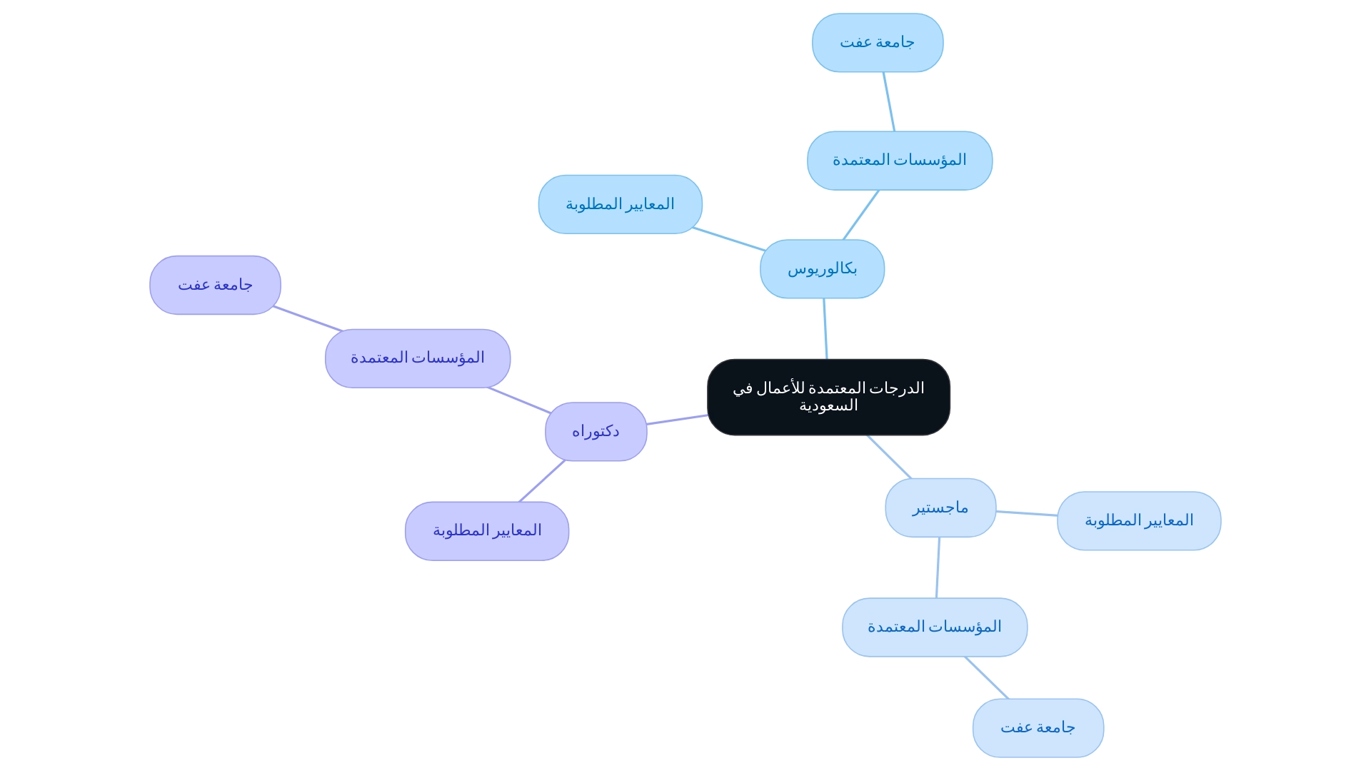 توضح الخريطة الذهنية كيفية ارتباط الدرجات المختلفة ببعضها البعض، حيث يمكن لكل فرع أن يمثل نوعًا من الدرجات الأكاديمية، مع أمثلة على المؤسسات التي تقدم هذه الدرجات.