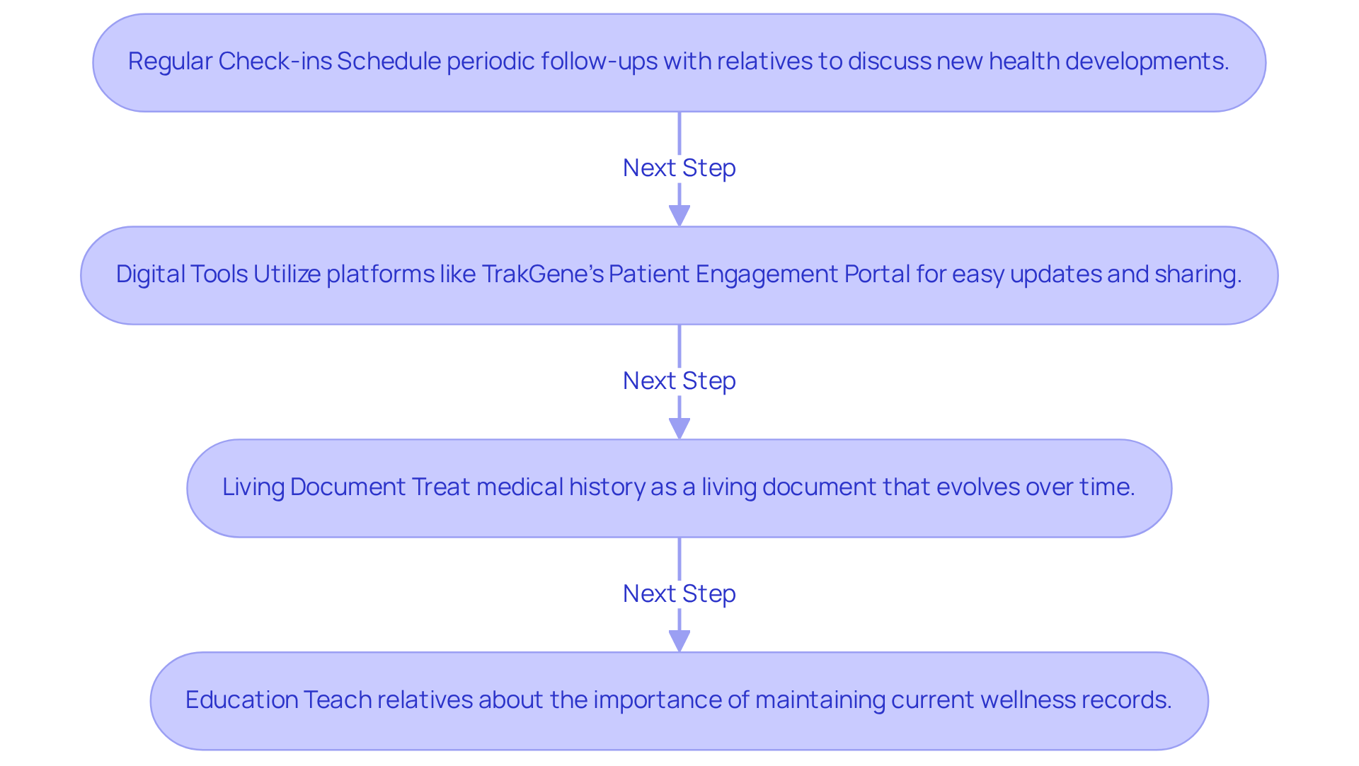 Each box represents a strategy for keeping family health records up to date. Follow the arrows to see how each step leads to better health management.