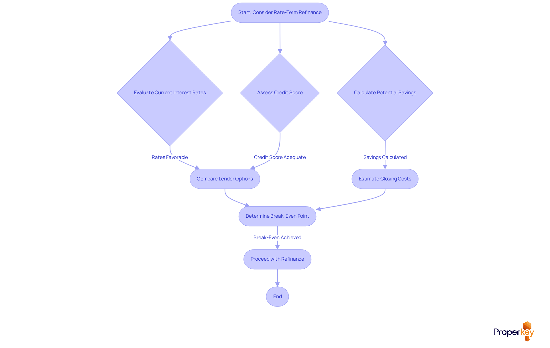 This flowchart guides you through the steps of considering a rate-term refinance. Start at the top and follow the arrows to see what decisions you need to make and what actions to take to potentially save money on your mortgage. This flowchart guides you through the steps of considering a rate-term refinance. Start at the top and follow the arrows to see what decisions you need to make and what actions to take to potentially save money on your mortgage.