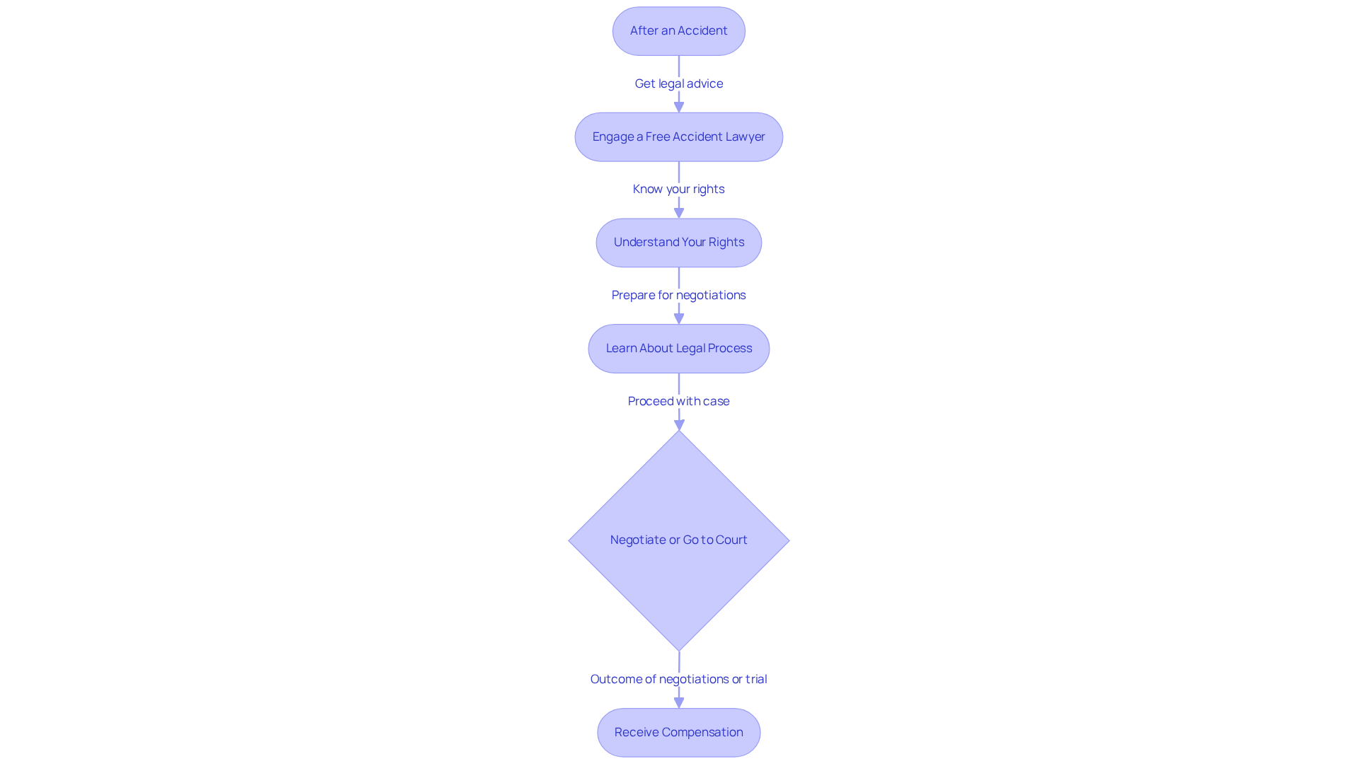 This flowchart guides you through the steps to take after an accident. Start at the top and follow the arrows to see what actions to take and how they lead to understanding your rights and potentially receiving compensation. This flowchart guides you through the steps to take after an accident. Start at the top and follow the arrows to see what actions to take and how they lead to understanding your rights and potentially receiving compensation.