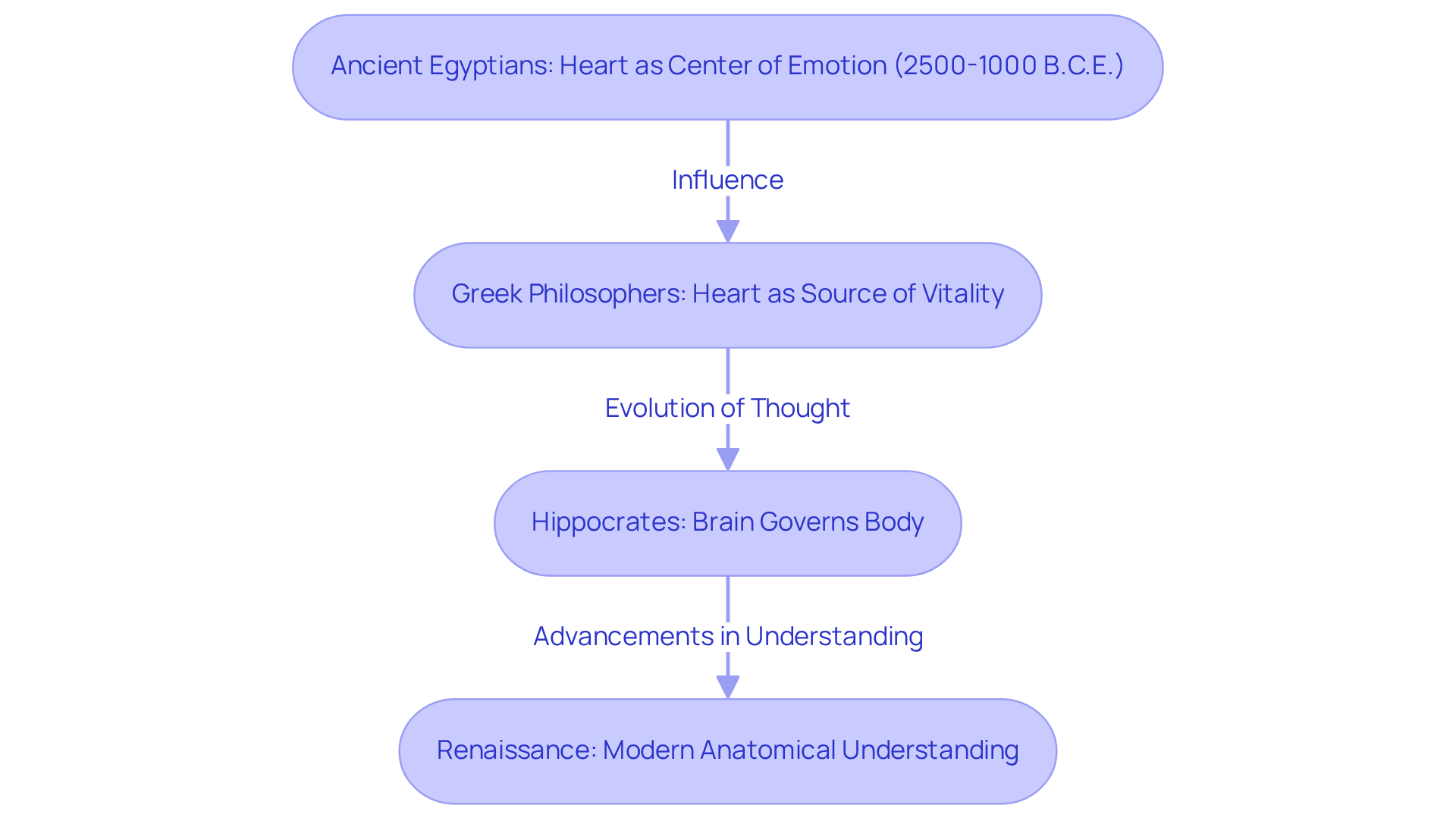 Each box represents a significant belief about the heart throughout history. Follow the arrows to see how ideas have changed and developed over time, reflecting our growing understanding of the organ's role in emotion and intellect.